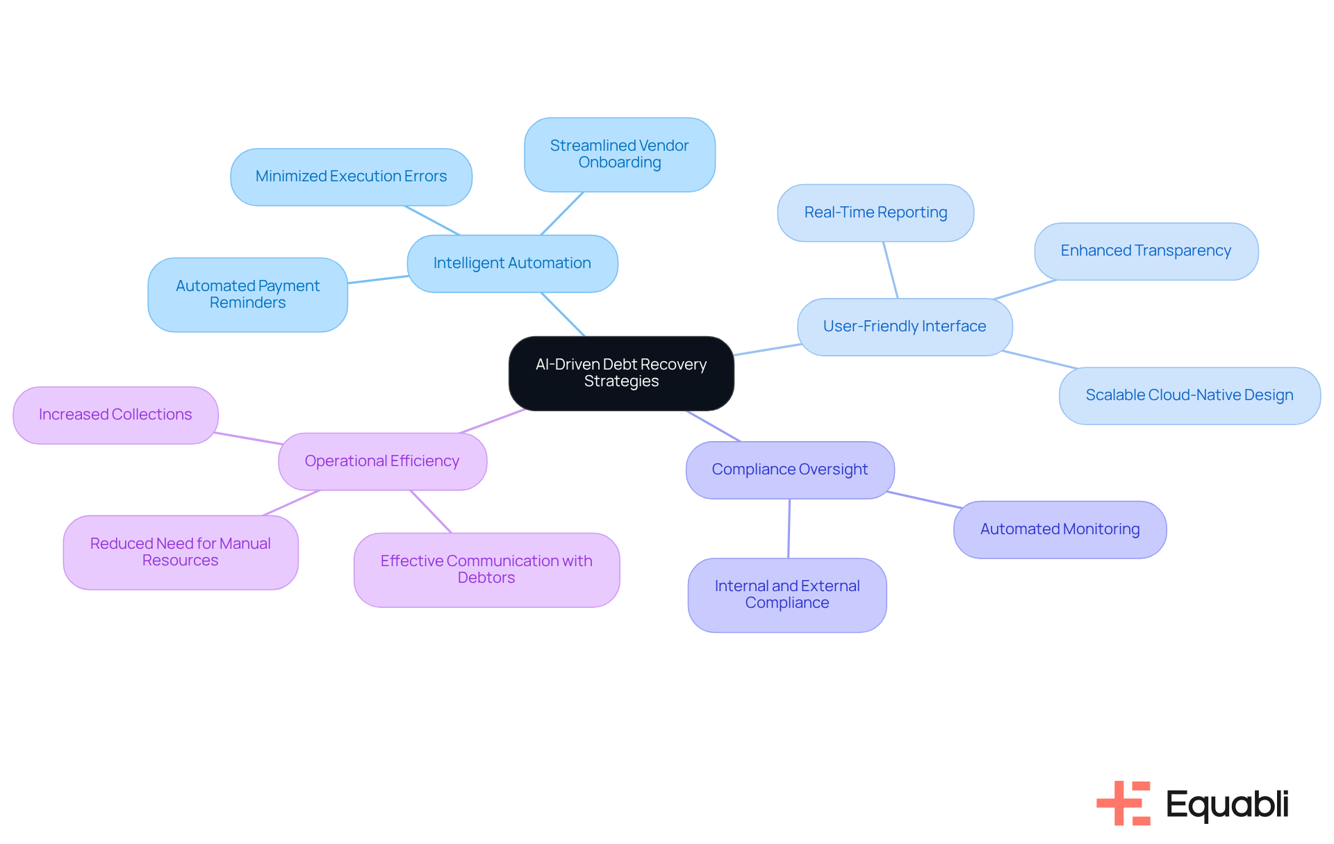 The central node represents the main strategy, with branches showing various components and how they work together to improve debt recovery processes.