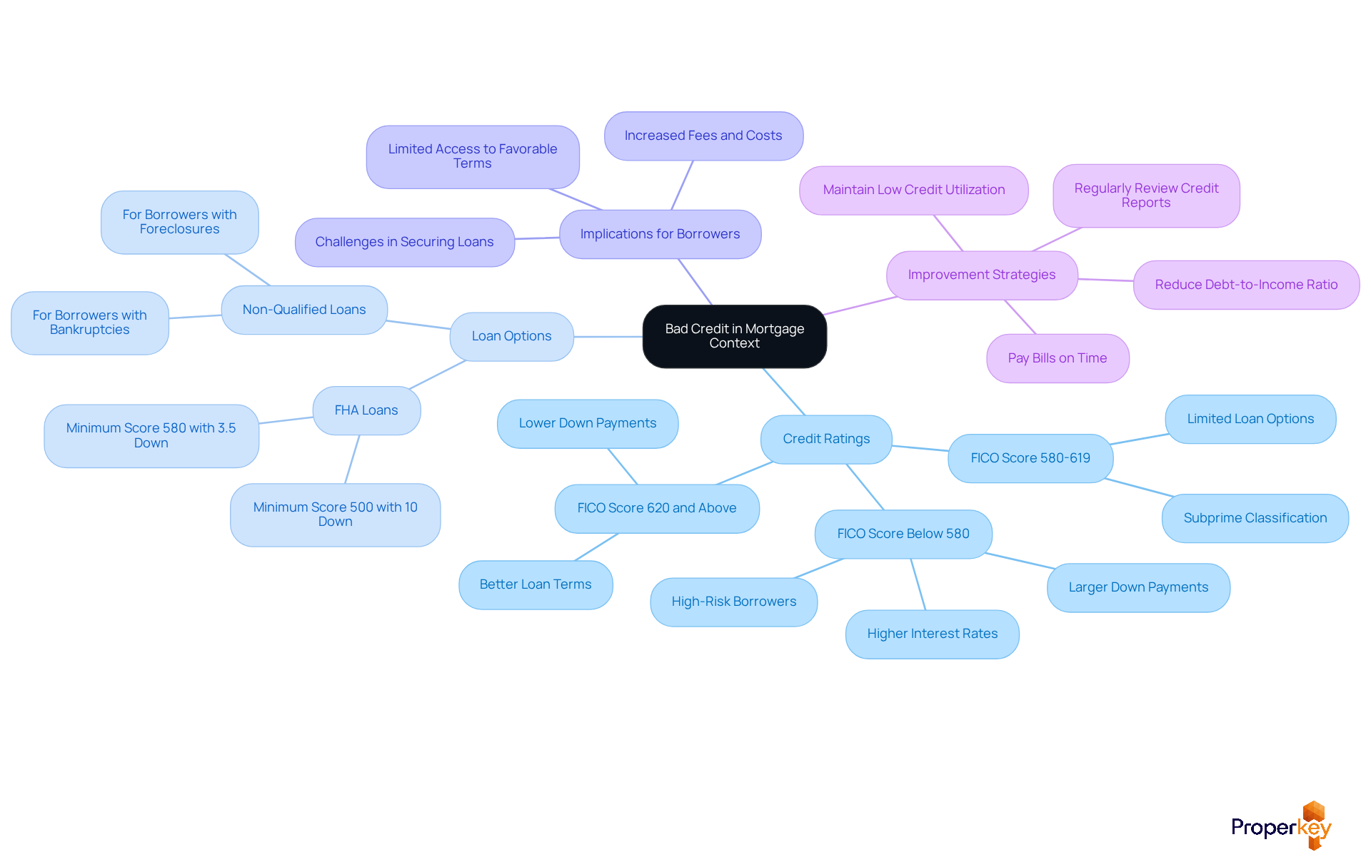 This mindmap starts with the central idea of bad credit in mortgages. Each branch represents a different aspect: credit ratings show how low scores affect borrowing, loan options highlight available choices for those with bad credit, implications explain the consequences of low ratings, and improvement strategies offer tips for enhancing credit profiles.