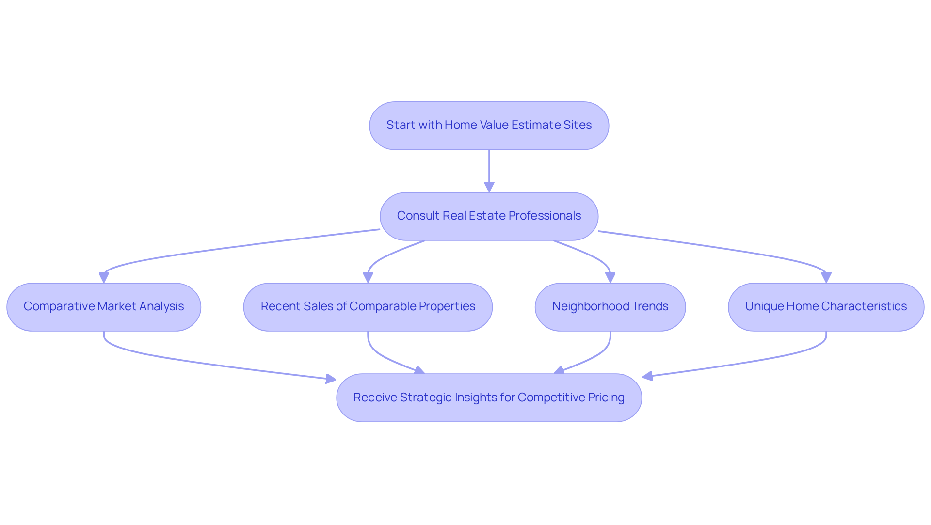 Follow the arrows to see how to validate your home's value. Start with online estimates, then consult a real estate expert to get a more accurate picture, considering various important factors. Follow the arrows to see how to validate your home's value. Start with online estimates, then consult a real estate expert to get a more accurate picture, considering various important factors.