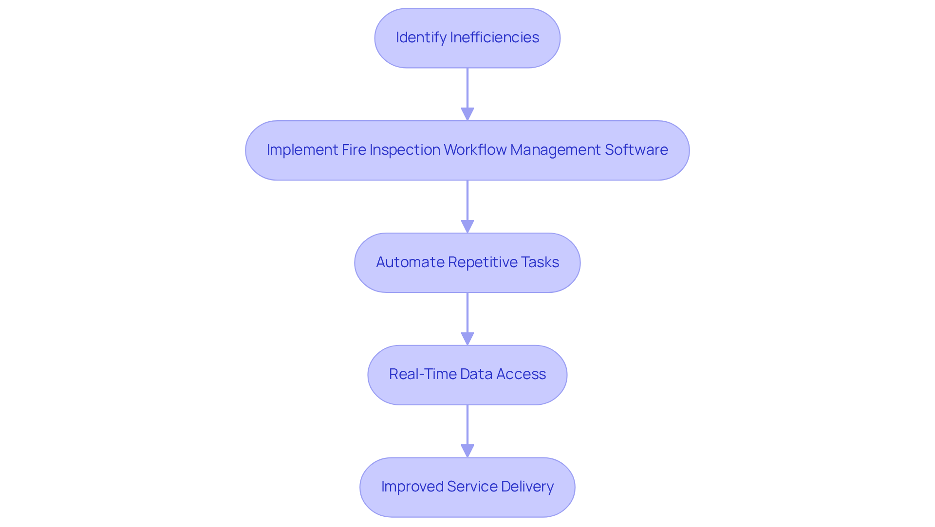 This flowchart shows the steps to enhance fire inspection processes. Each box represents a key step, and following the arrows will guide you through how the software improves efficiency and service delivery. This flowchart shows the steps to enhance fire inspection processes. Each box represents a key step, and following the arrows will guide you through how the software improves efficiency and service delivery.