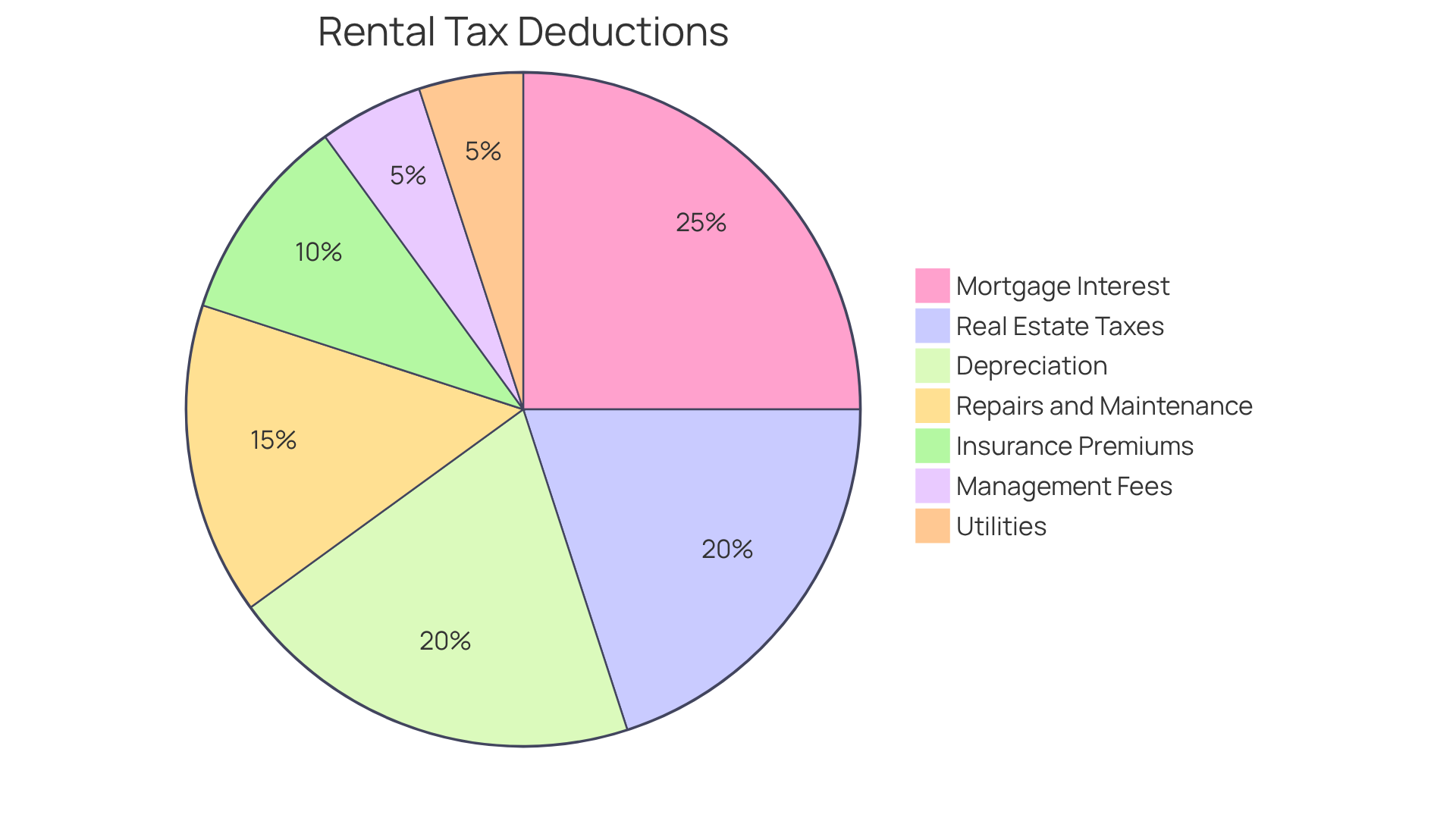 Each slice of the pie represents a different tax deduction you can take for your rental property. The bigger the slice, the more significant the deduction can be for lowering your taxable income. This helps you see how each deduction contributes to your overall tax savings.