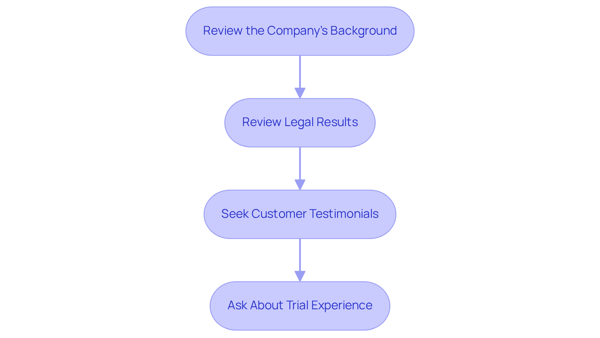 Follow the arrows to see the steps you should take when choosing a law firm. Each box represents an important factor to consider, helping you make an informed decision. Follow the arrows to see the steps you should take when choosing a law firm. Each box represents an important factor to consider, helping you make an informed decision.
