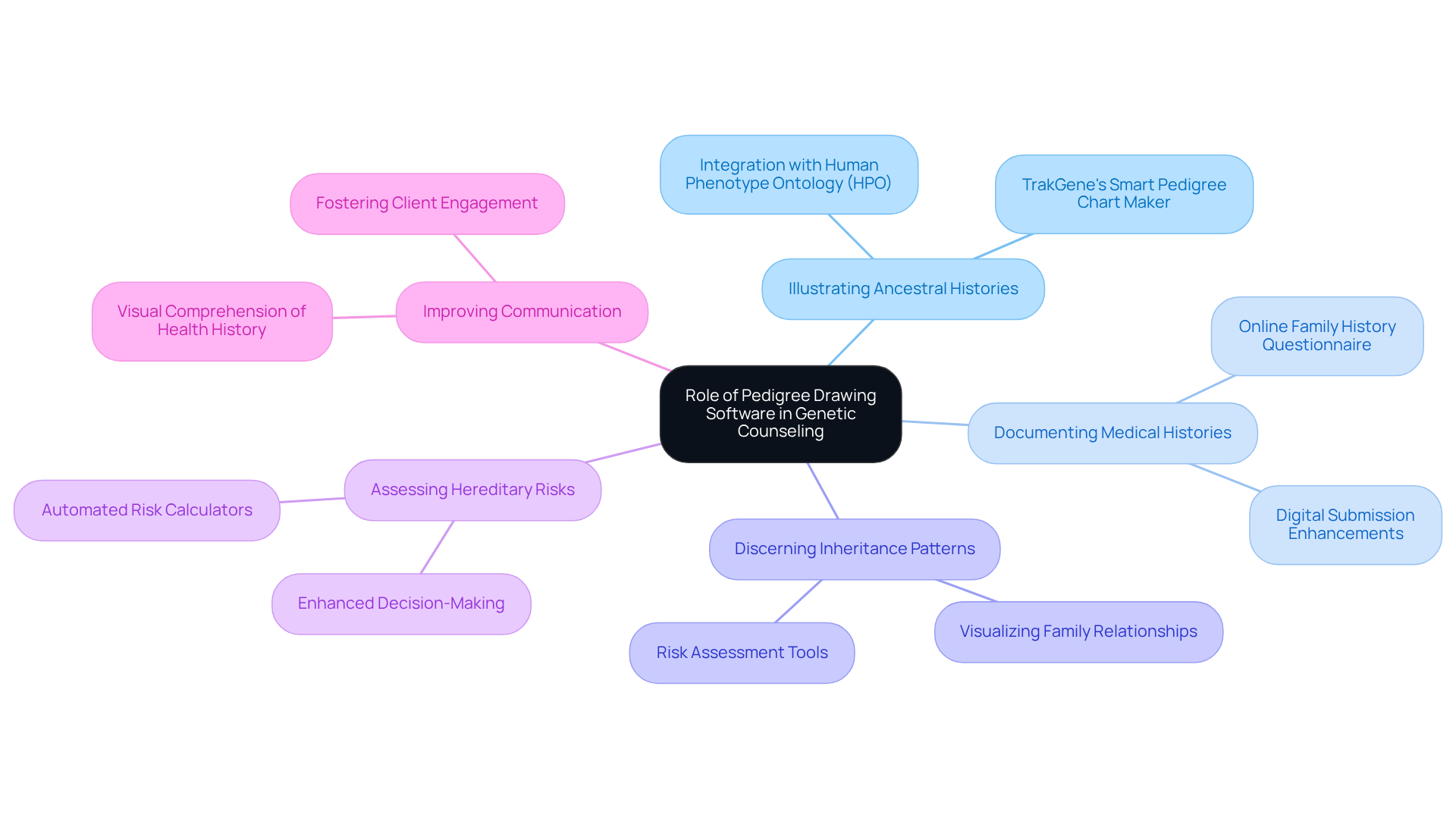 The central node represents the main topic, while the branches show different aspects of how pedigree software aids genetic counseling. Each branch can be explored for more details, helping you understand the software's comprehensive role.