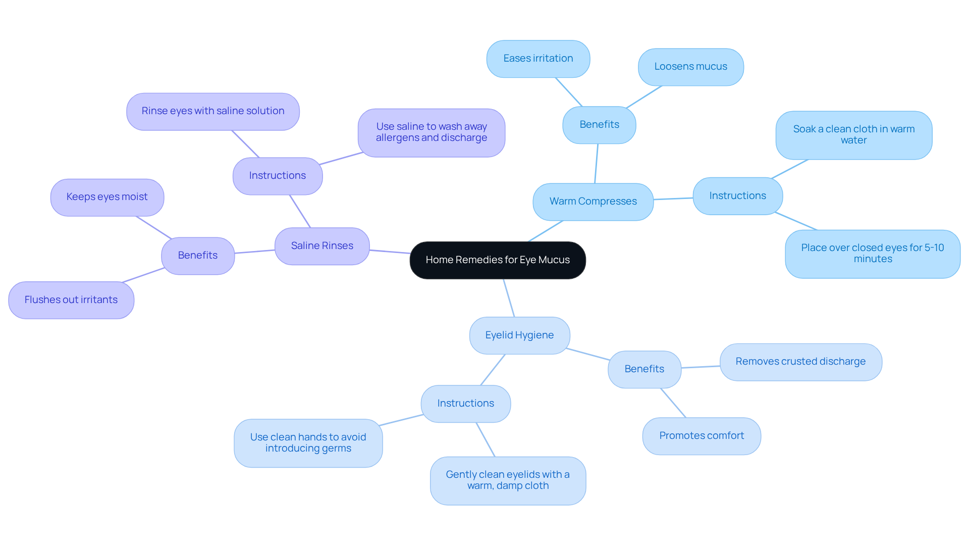 The center shows the main topic, and each branch represents a different remedy. Follow the branches to learn about each solution and how it can help relieve discomfort.