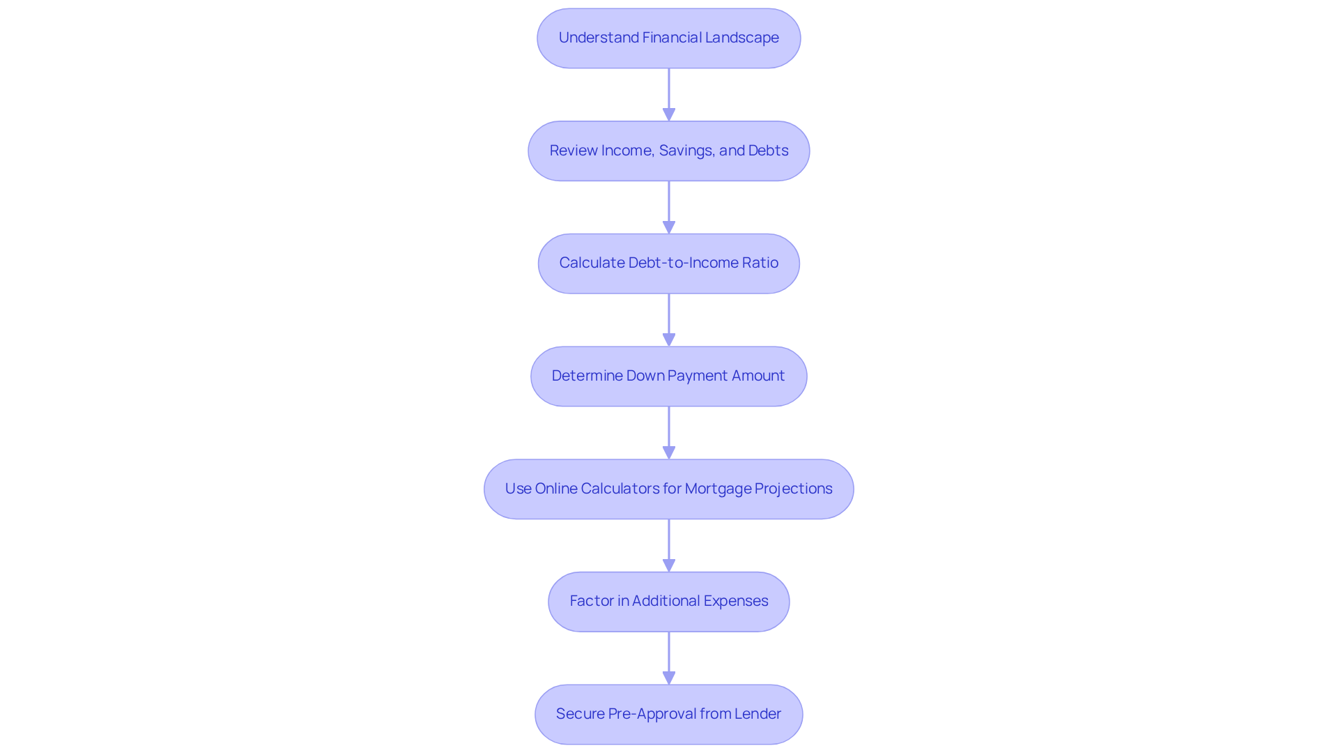 Follow the arrows to see each step in the budgeting process for buying a home. Each box represents an important action to take, starting from understanding your finances to securing pre-approval.