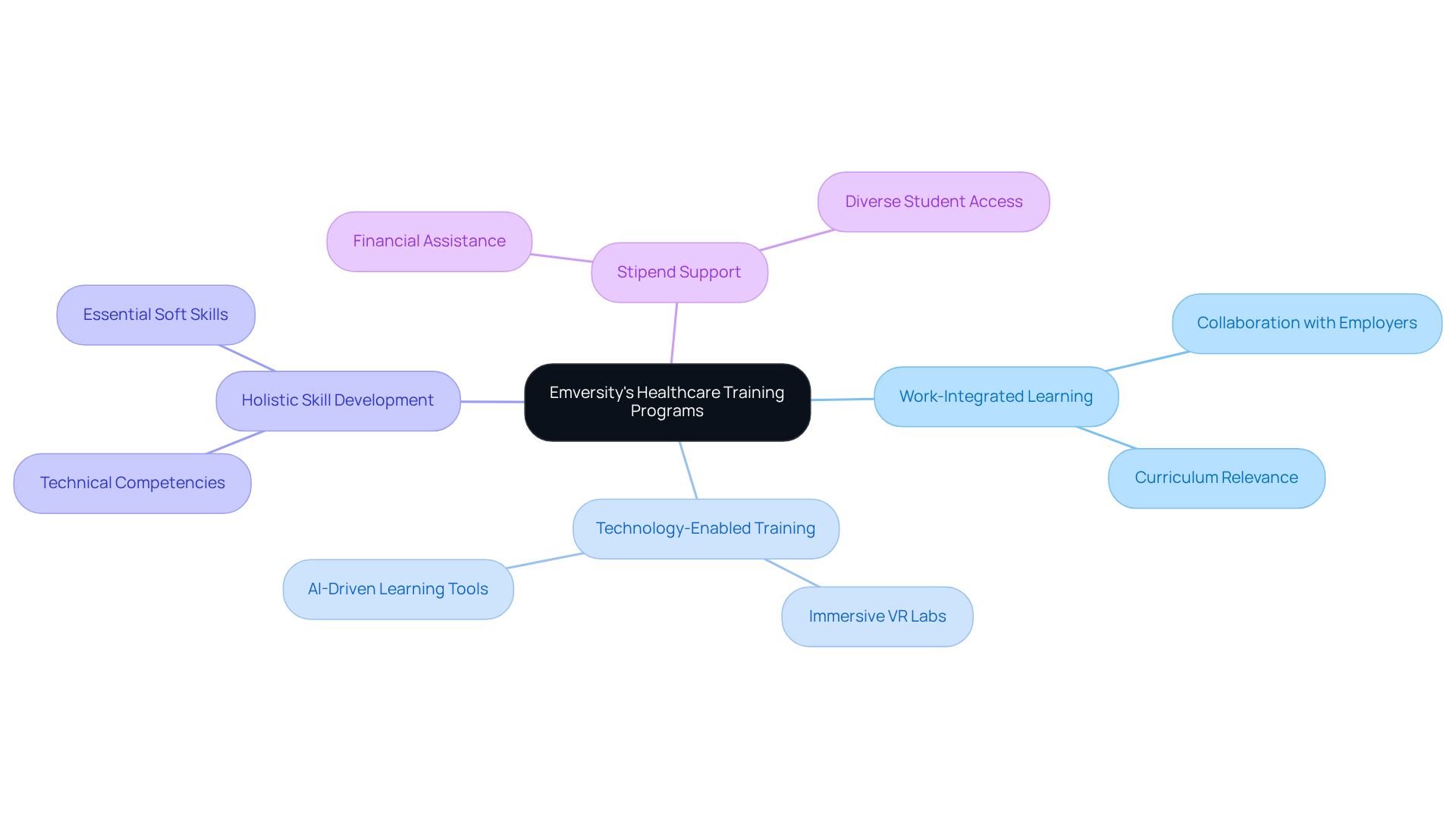 The central node represents the training programs, while the branches highlight key features. Each feature is designed to enhance the educational experience and prepare students for the healthcare workforce.