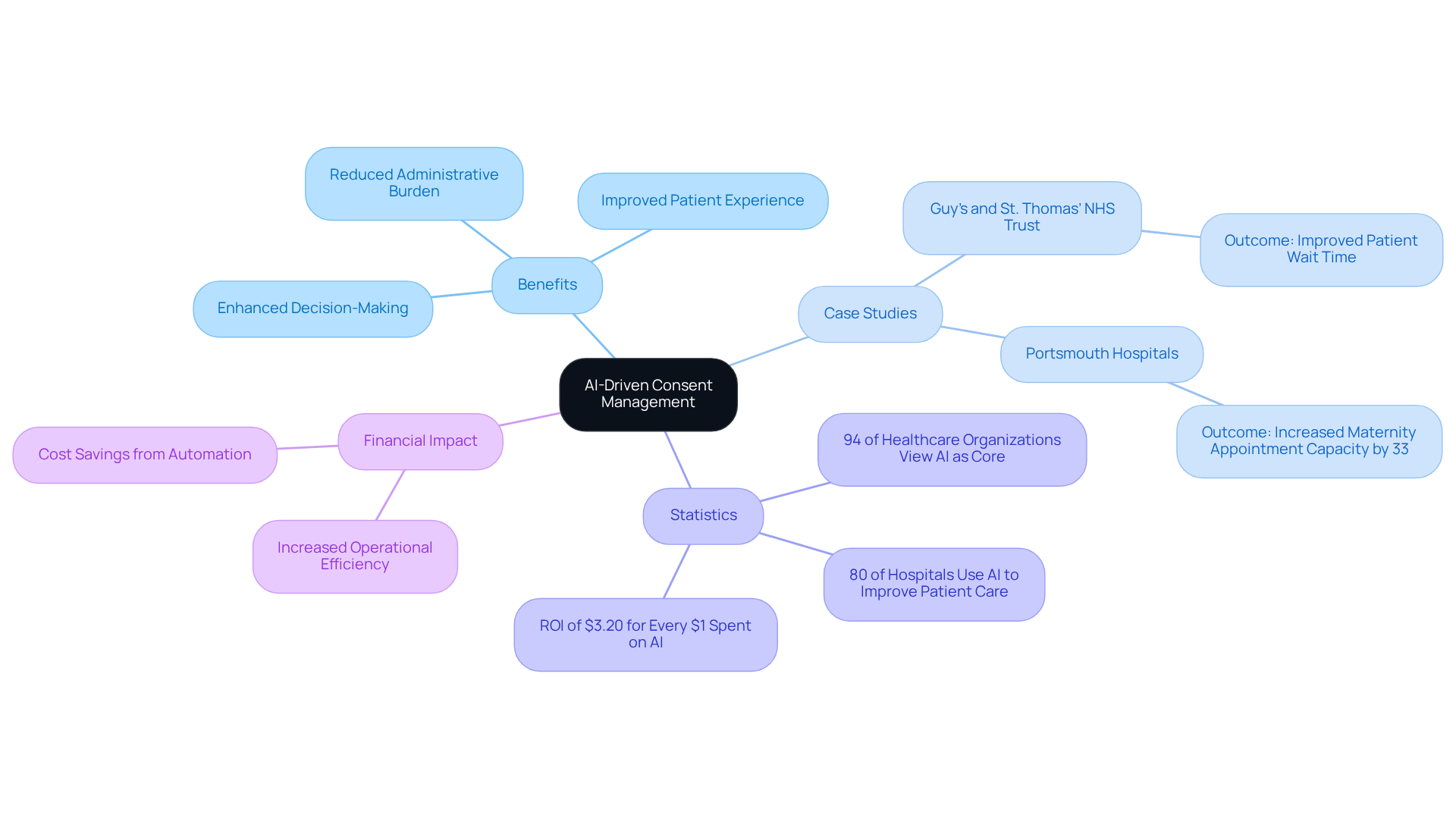 This mindmap starts with AI-Driven Consent Management at the center. Each branch represents a major aspect of how AI impacts healthcare consent processes, with further details provided in the sub-branches. Follow the branches to explore benefits, real-world examples, and the financial implications of AI adoption.