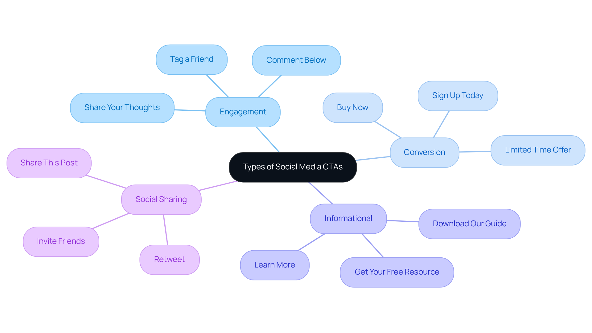 This mindmap shows the different types of calls to action you can use on social media. Each branch represents a category, and the sub-branches give examples and key points about how to use them effectively. Follow the branches to understand how each type can help engage your audience! This mindmap shows the different types of calls to action you can use on social media. Each branch represents a category, and the sub-branches give examples and key points about how to use them effectively. Follow the branches to understand how each type can help engage your audience!