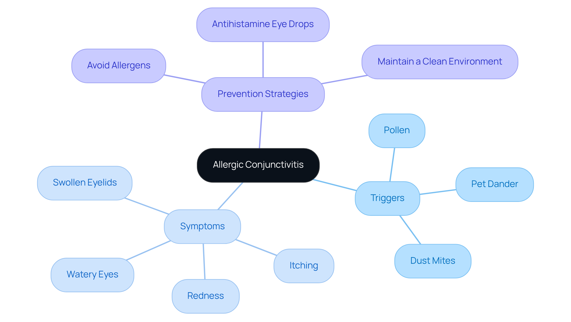 The center represents allergic conjunctivitis. The branches show what triggers it and how to prevent it. Each color-coded branch helps you identify categories quickly, making it easier to understand your options. The center represents allergic conjunctivitis. The branches show what triggers it and how to prevent it. Each color-coded branch helps you identify categories quickly, making it easier to understand your options.