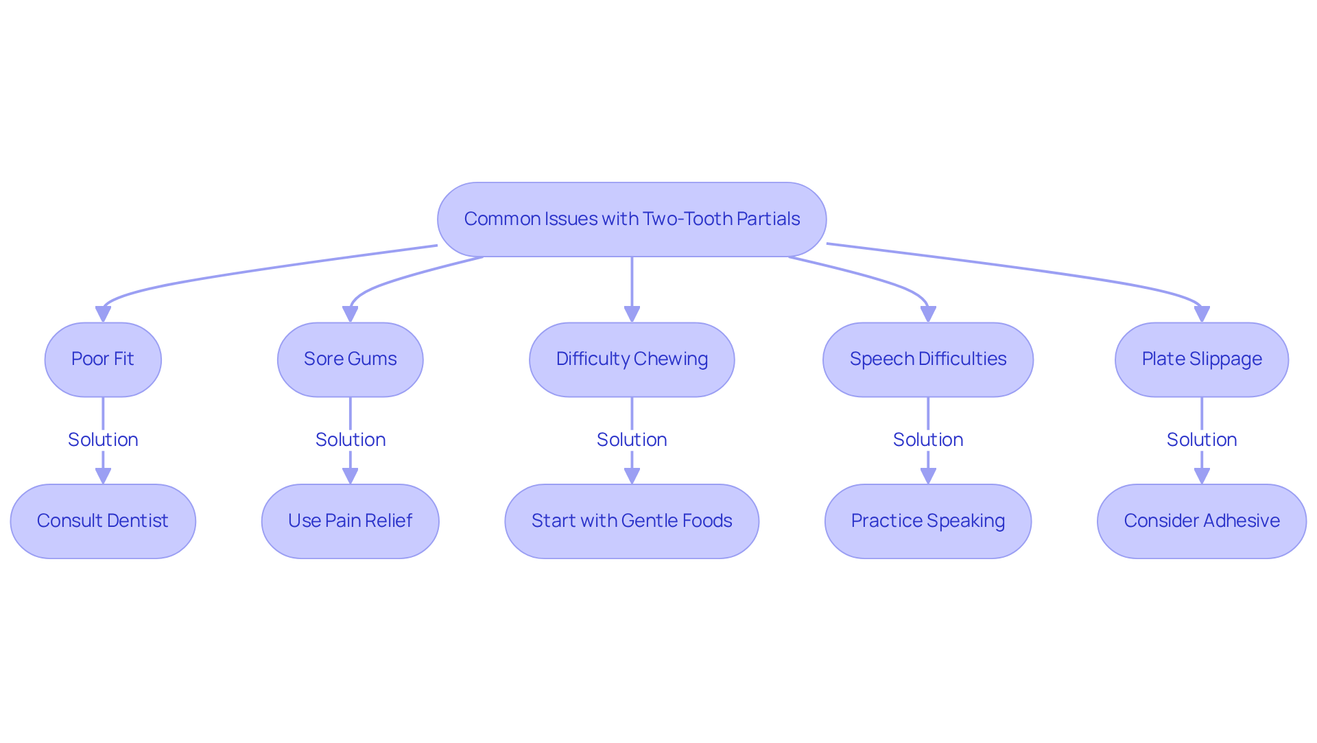 Each box represents a common issue you might face with your partials. Follow the arrows to see what steps you can take to address each problem. The goal is to help you find solutions and improve your comfort with your dental appliances. Each box represents a common issue you might face with your partials. Follow the arrows to see what steps you can take to address each problem. The goal is to help you find solutions and improve your comfort with your dental appliances.