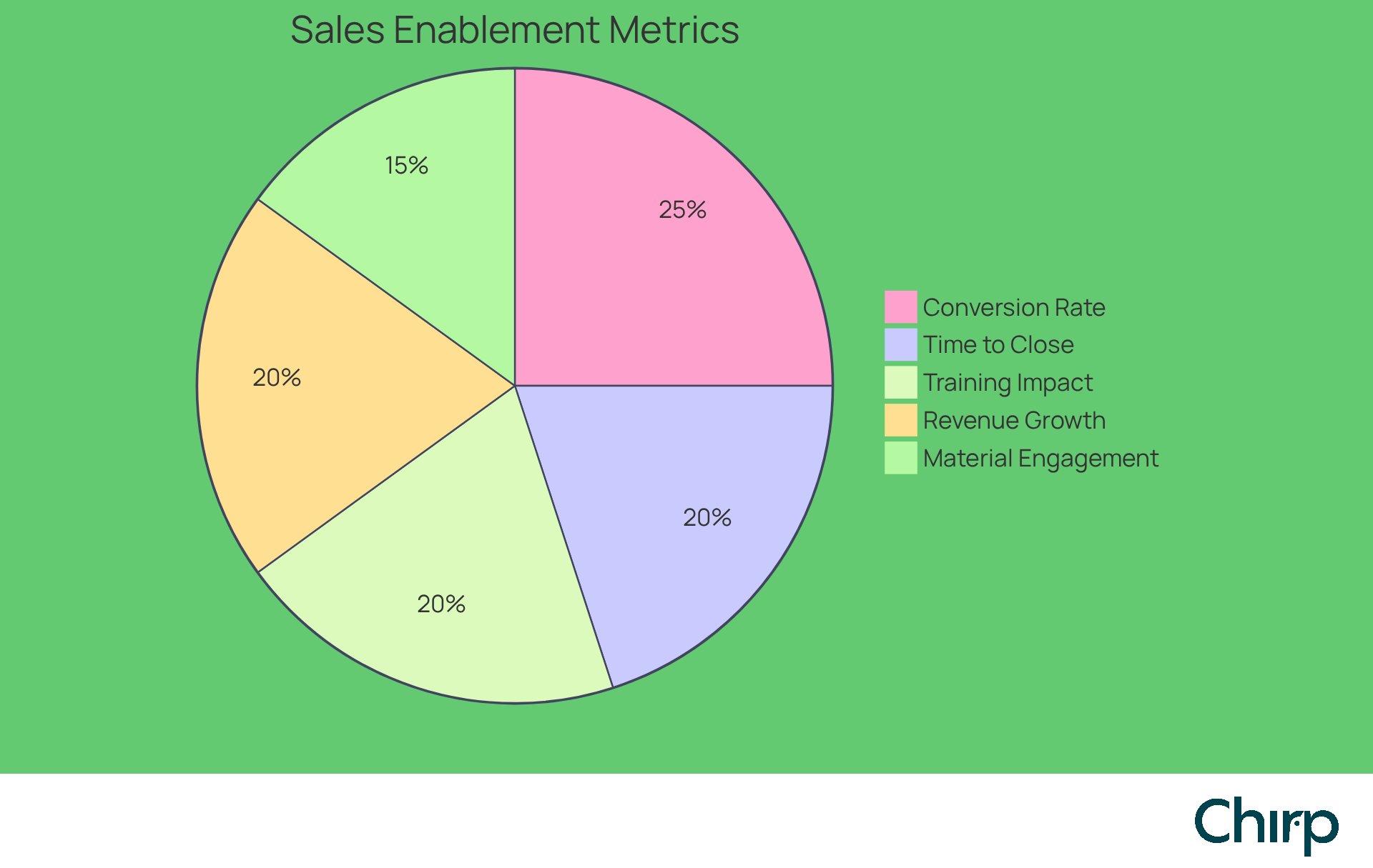 Each slice of the pie shows how much each metric contributes to understanding the effectiveness of sales enablement efforts. A larger slice means that metric plays a bigger role in evaluating success. Each slice of the pie shows how much each metric contributes to understanding the effectiveness of sales enablement efforts. A larger slice means that metric plays a bigger role in evaluating success.