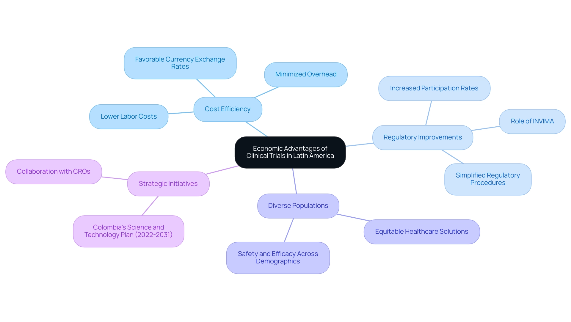 The central node represents the overall theme, with branches showing key areas of economic advantages and their contributing factors.