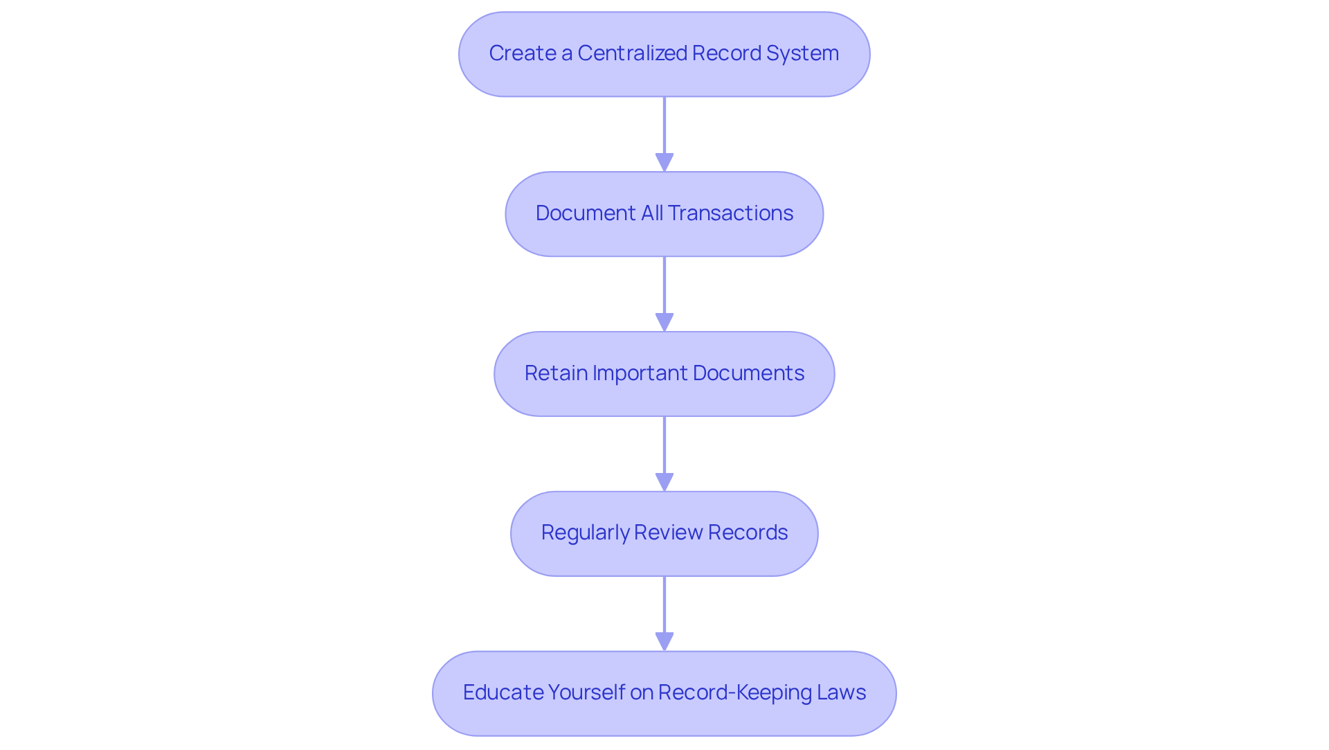 Each box represents a crucial step in maintaining accurate records for rental properties. Follow the arrows to see the recommended order of actions that can help you manage your properties effectively.