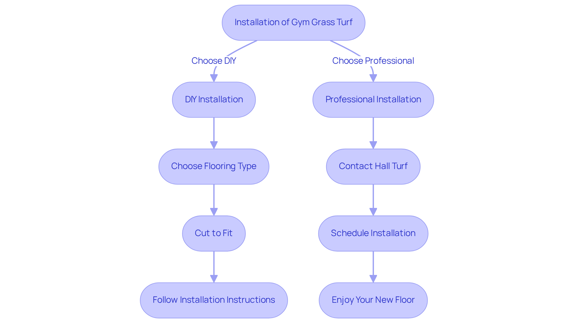 This flowchart shows the steps to install gym grass turf. You can choose to do it yourself or hire professionals. Follow the arrows to see what actions to take for each option. This flowchart shows the steps to install gym grass turf. You can choose to do it yourself or hire professionals. Follow the arrows to see what actions to take for each option.