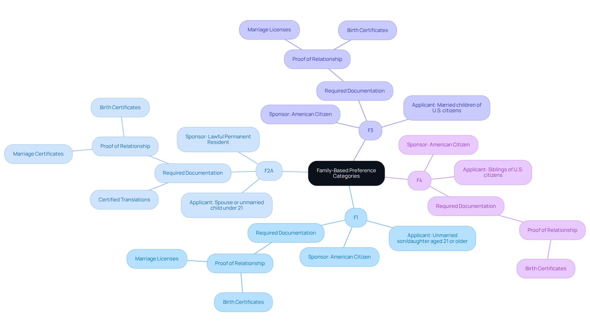 The central node represents the overall topic, while each branch shows a specific category. Follow the branches to see the requirements for each category, making it easier to understand who qualifies and what documentation is needed.