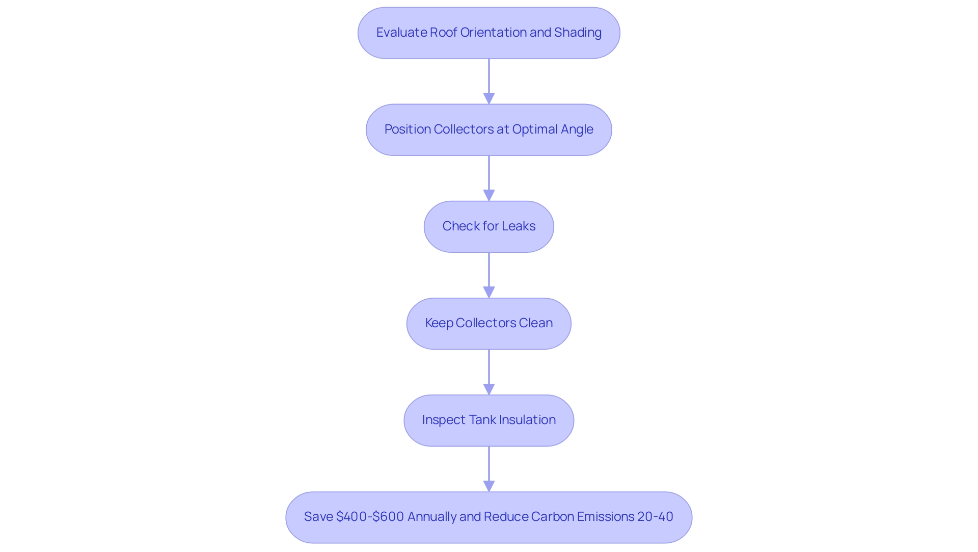 Blue boxes represent evaluation steps, green boxes represent maintenance tasks, and the final box highlights benefits associated with proper solar heater management.