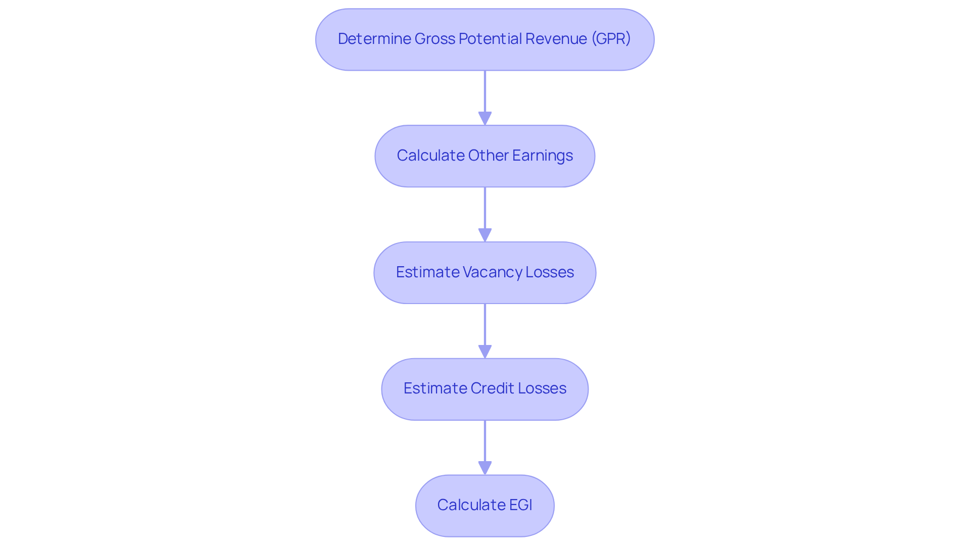Each box represents a step in calculating the Effective Gross Income. Follow the arrows to see how to move from one calculation to the next, leading you to the final EGI value.