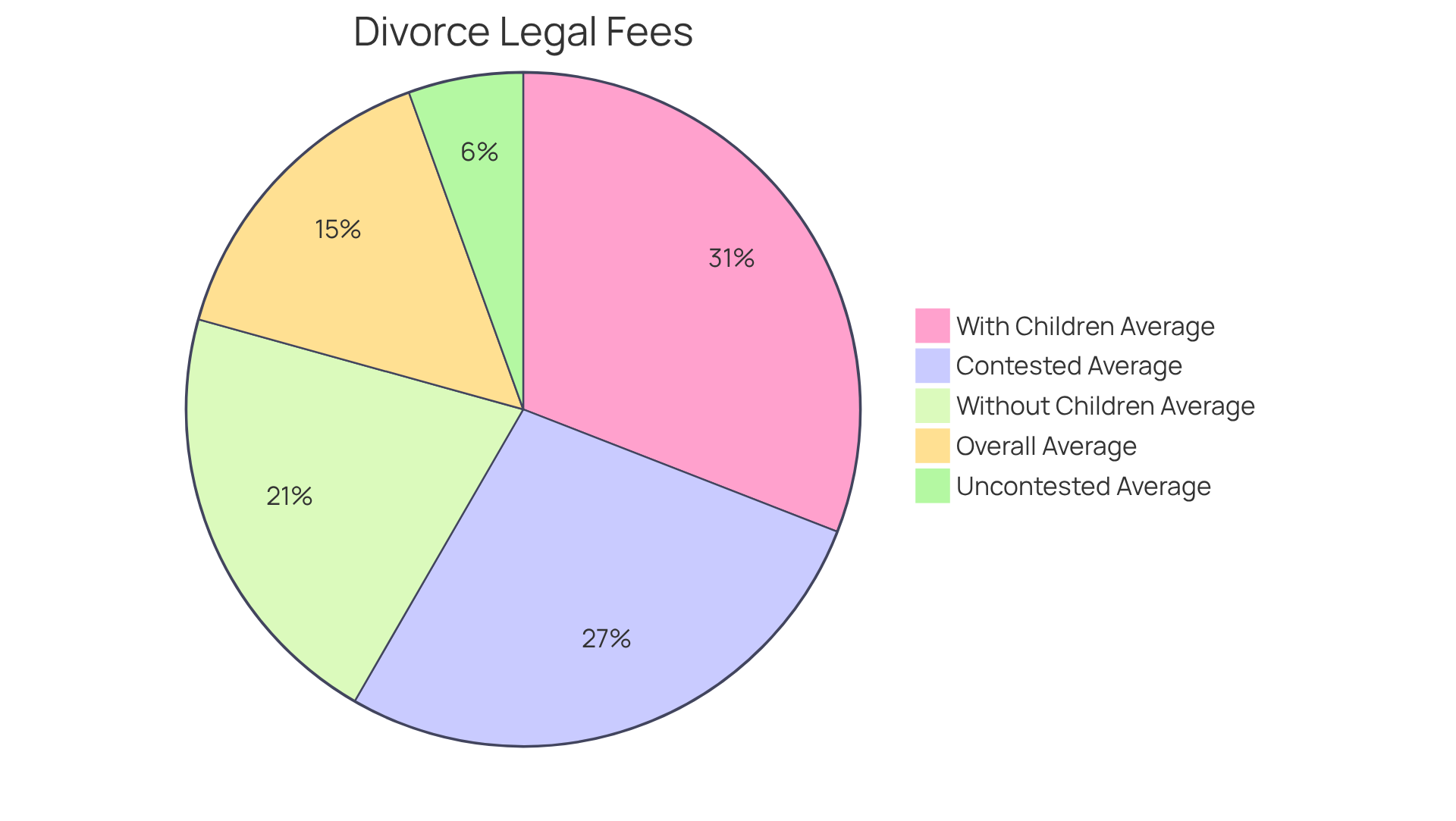 Each slice of the pie represents a different type of divorce expense. The larger the slice, the more significant that cost is in relation to the overall average. This helps you understand where your money might go when hiring a divorce lawyer. Each slice of the pie represents a different type of divorce expense. The larger the slice, the more significant that cost is in relation to the overall average. This helps you understand where your money might go when hiring a divorce lawyer.