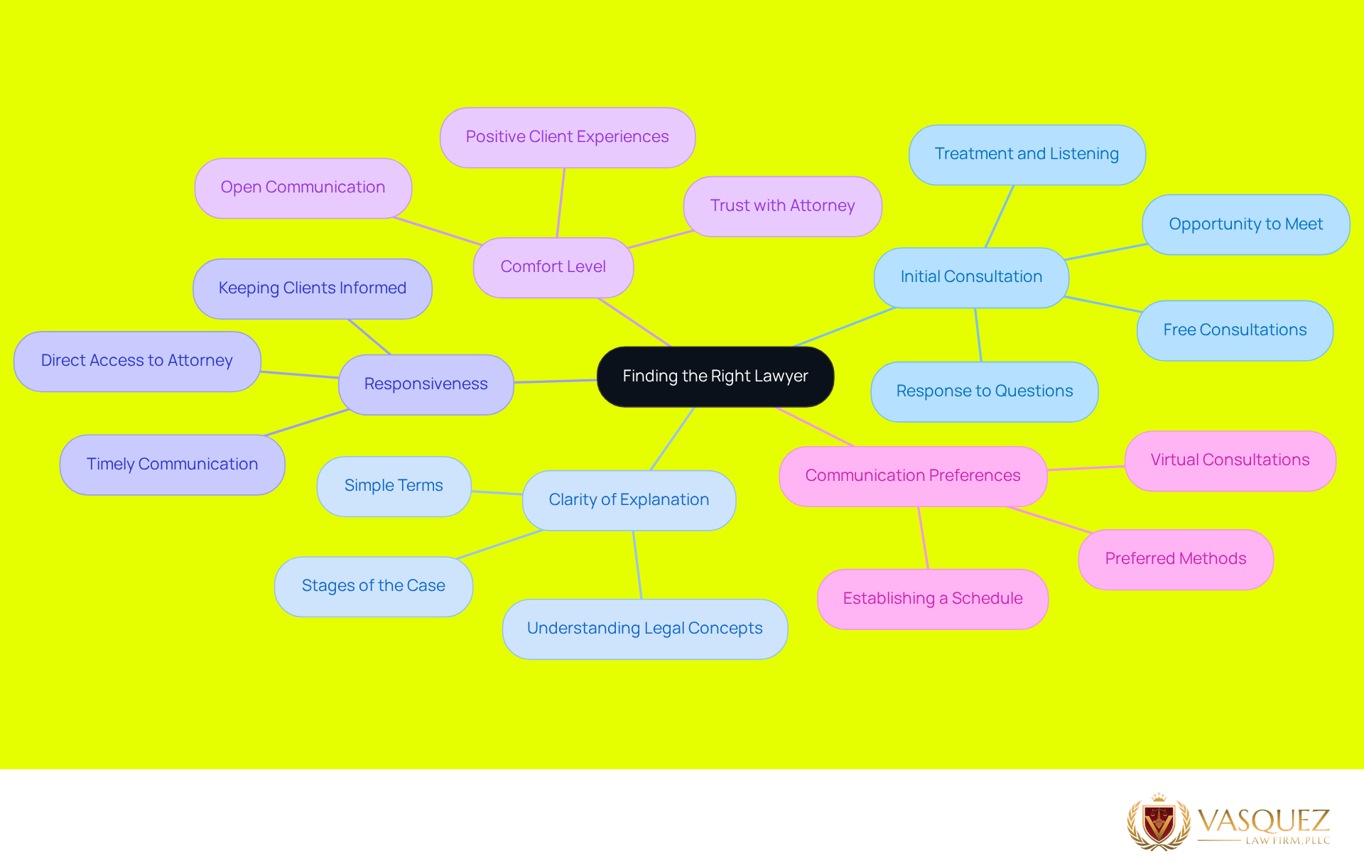 This mindmap helps you visualize the essential aspects to consider when selecting a lawyer. Start at the center with the main idea, then follow the branches to explore each important factor and its details. Each color-coded branch represents a different criterion, making it easy to see how they relate to your overall decision. This mindmap helps you visualize the essential aspects to consider when selecting a lawyer. Start at the center with the main idea, then follow the branches to explore each important factor and its details. Each color-coded branch represents a different criterion, making it easy to see how they relate to your overall decision.