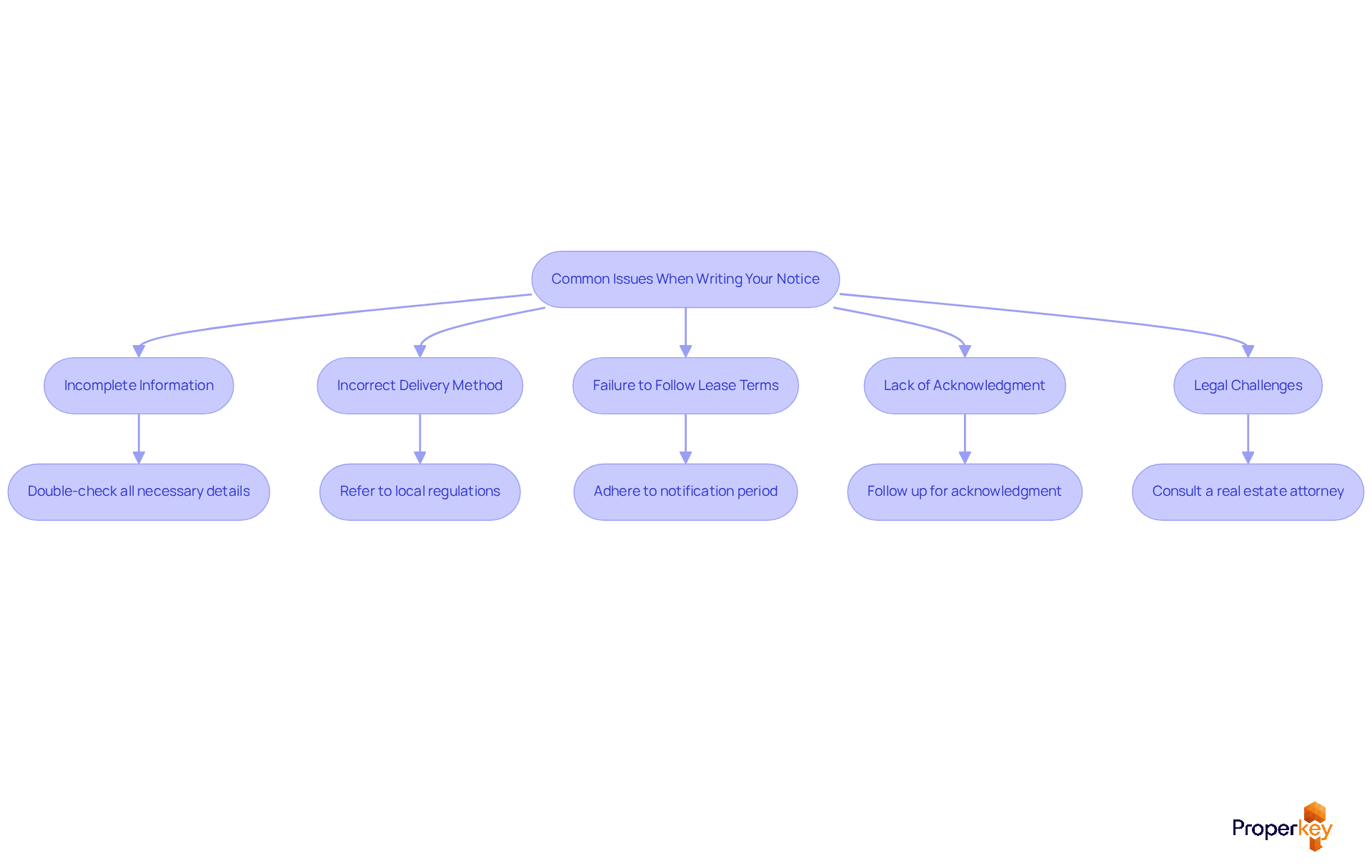 This flowchart helps you navigate common problems when writing a notice to your landlord. Each box represents a specific issue you might face, and the arrows guide you to the next steps or solutions to resolve those issues. Follow the flow to ensure your notice is effective and compliant!