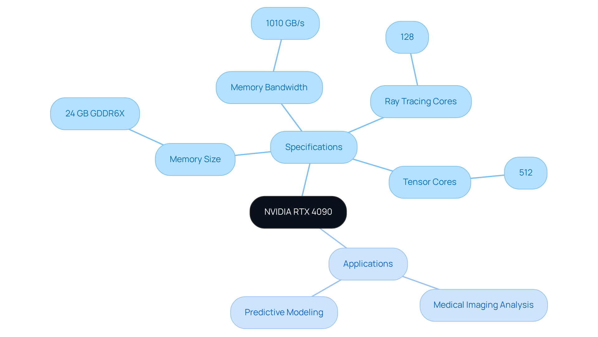 The center represents the NVIDIA RTX 4090 GPU. The branches show its key specifications and how they apply to AI tasks in healthcare, helping you see the GPU's capabilities at a glance.
