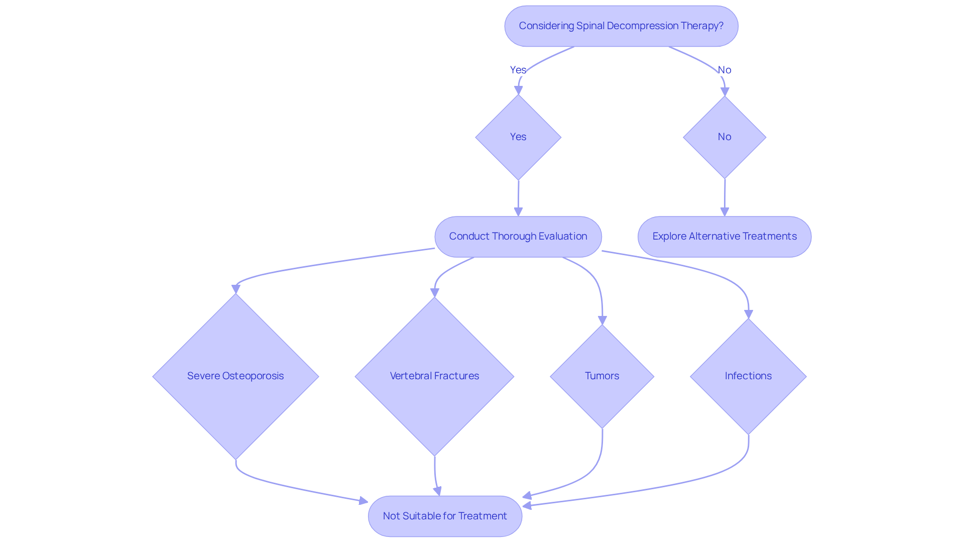 This flowchart helps you understand the steps to take when considering spinal decompression therapy. Start at the top and follow the paths based on your situation. If you have any of the listed conditions, it may not be safe for you to proceed with this treatment. This flowchart helps you understand the steps to take when considering spinal decompression therapy. Start at the top and follow the paths based on your situation. If you have any of the listed conditions, it may not be safe for you to proceed with this treatment.