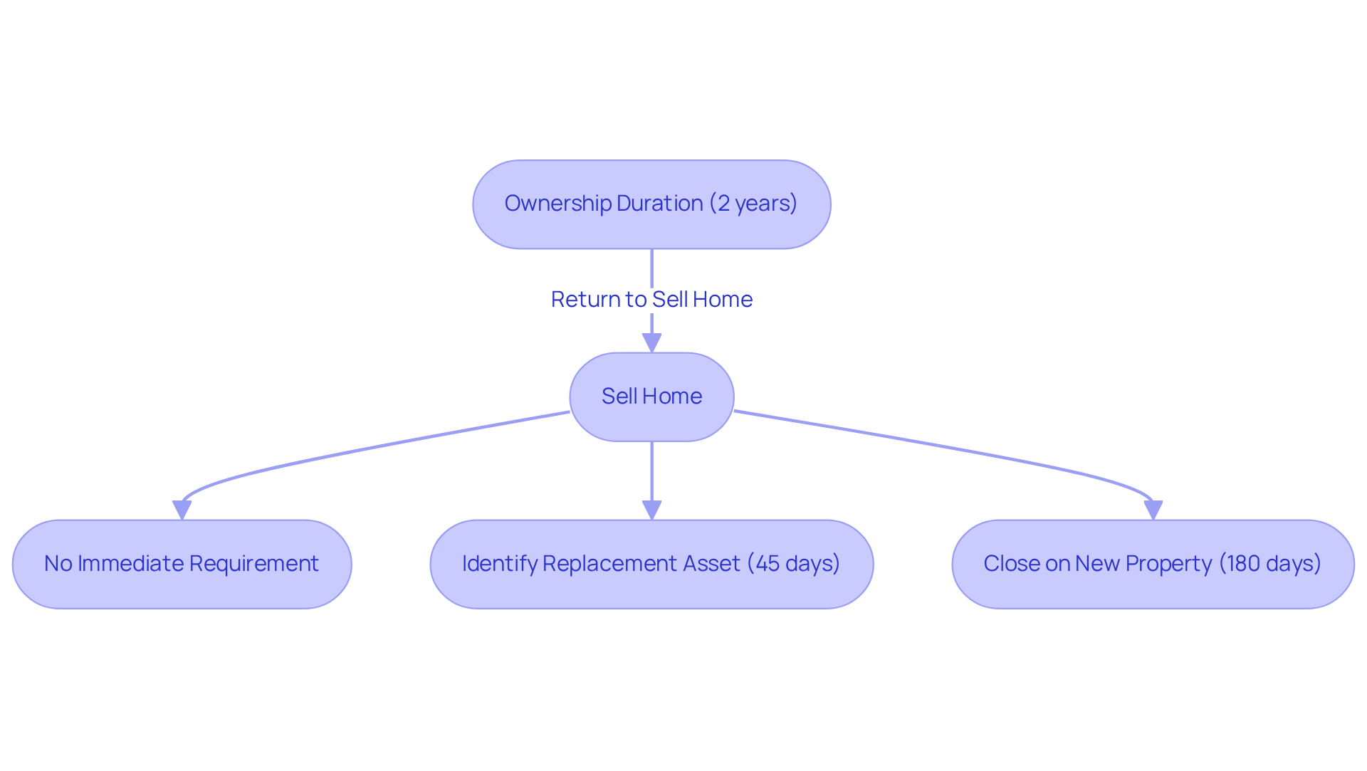 This flowchart outlines the steps you need to follow after selling your home to avoid tax penalties. Each box represents a key action or timeframe, and the arrows show the order in which you should complete them.