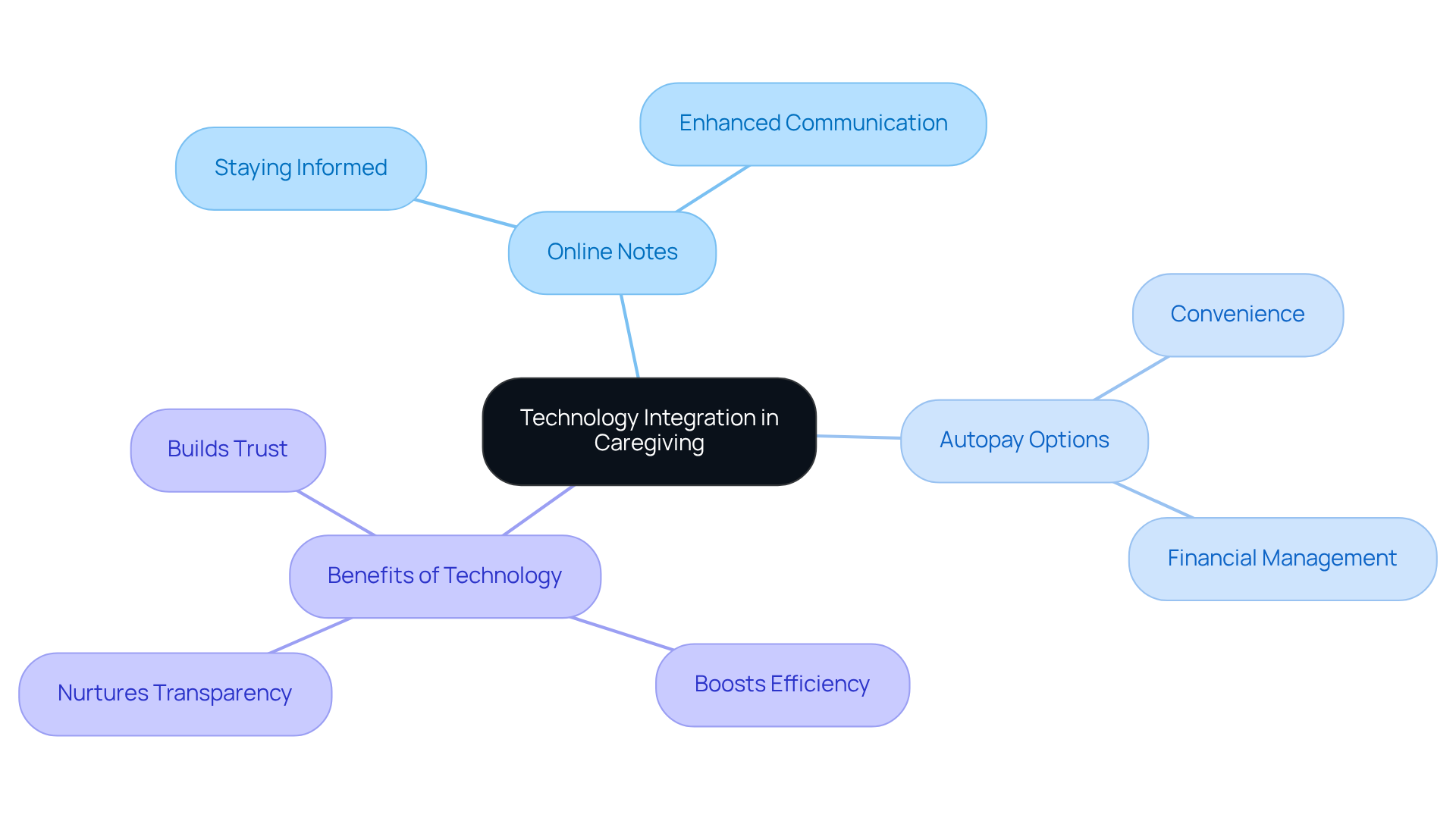 This mindmap shows how technology tools help caregivers. The main idea is in the center, with branches leading to different features and their benefits, illustrating how they support caregivers and families.