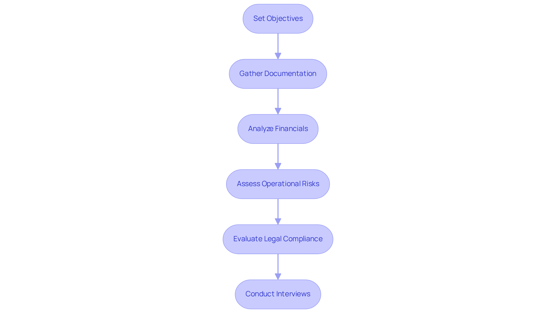 This flowchart outlines the steps to conduct thorough due diligence. Start at the top with 'Set Objectives' and follow the arrows down to see how each step leads to the next, ensuring a comprehensive approach to assessing potential acquisitions. This flowchart outlines the steps to conduct thorough due diligence. Start at the top with 'Set Objectives' and follow the arrows down to see how each step leads to the next, ensuring a comprehensive approach to assessing potential acquisitions.
