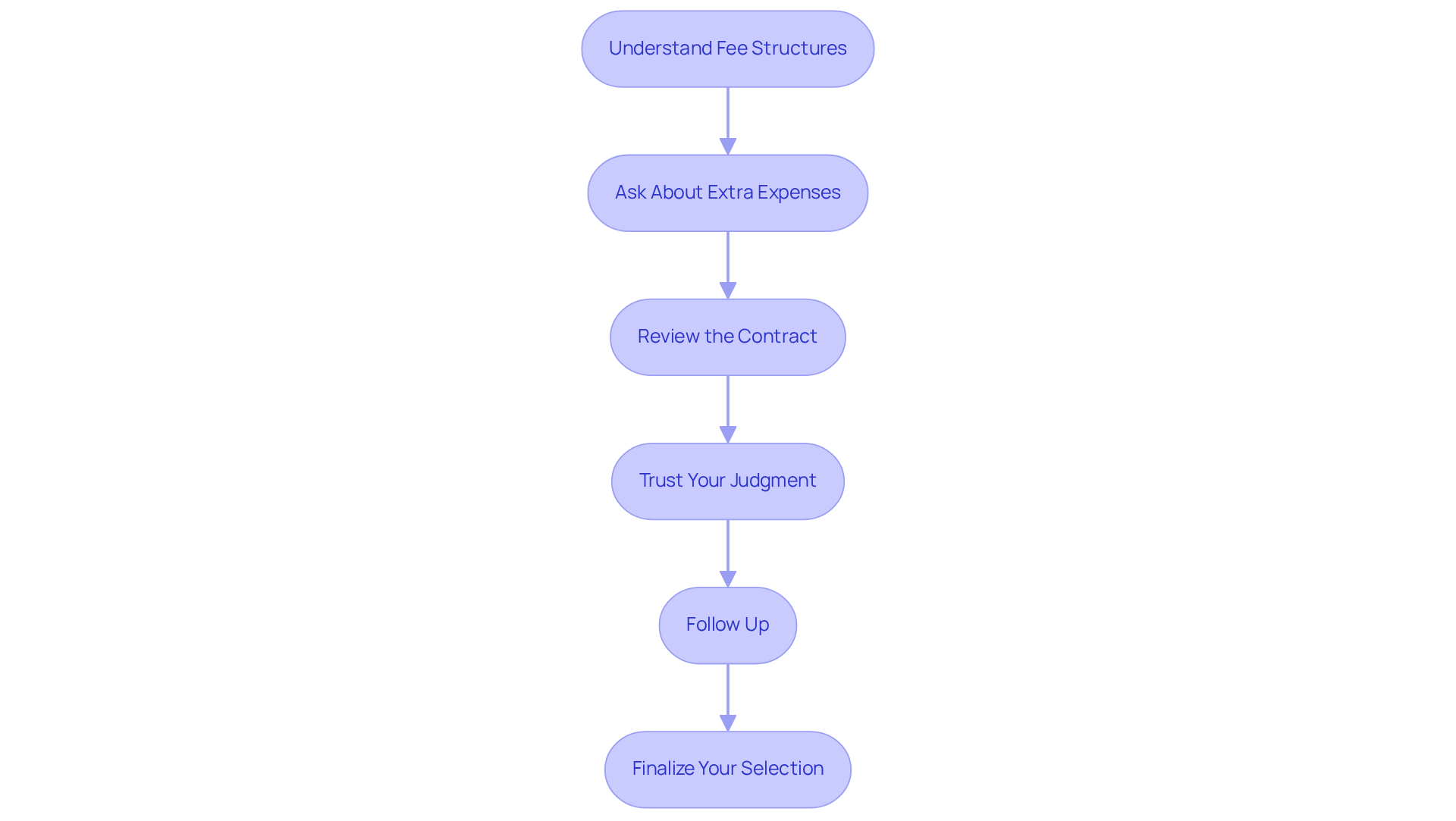 Each box represents a step in the decision-making process. Follow the arrows to see how to navigate from understanding fees to confirming your choice.