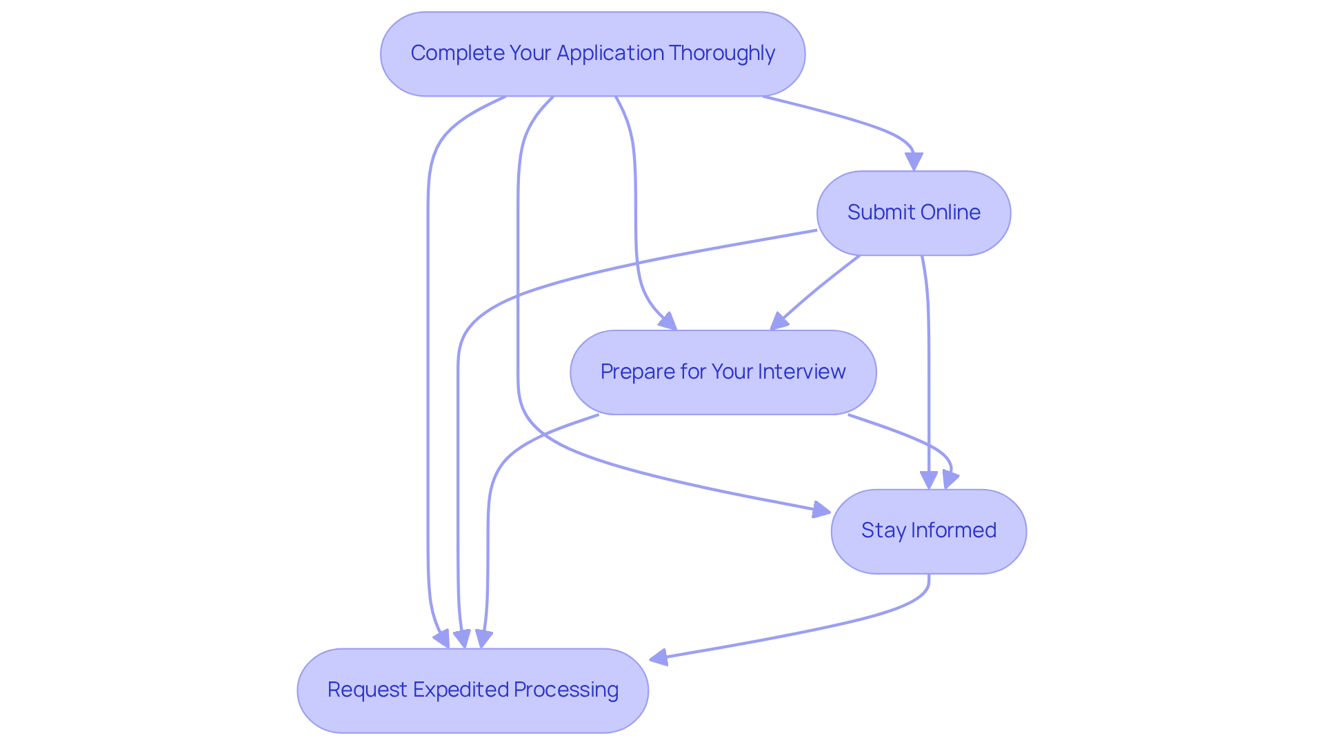 Each box shows a strategy you can use to speed up your citizenship application. Follow the arrows to see how these strategies can help you navigate the process more smoothly. Each box shows a strategy you can use to speed up your citizenship application. Follow the arrows to see how these strategies can help you navigate the process more smoothly.