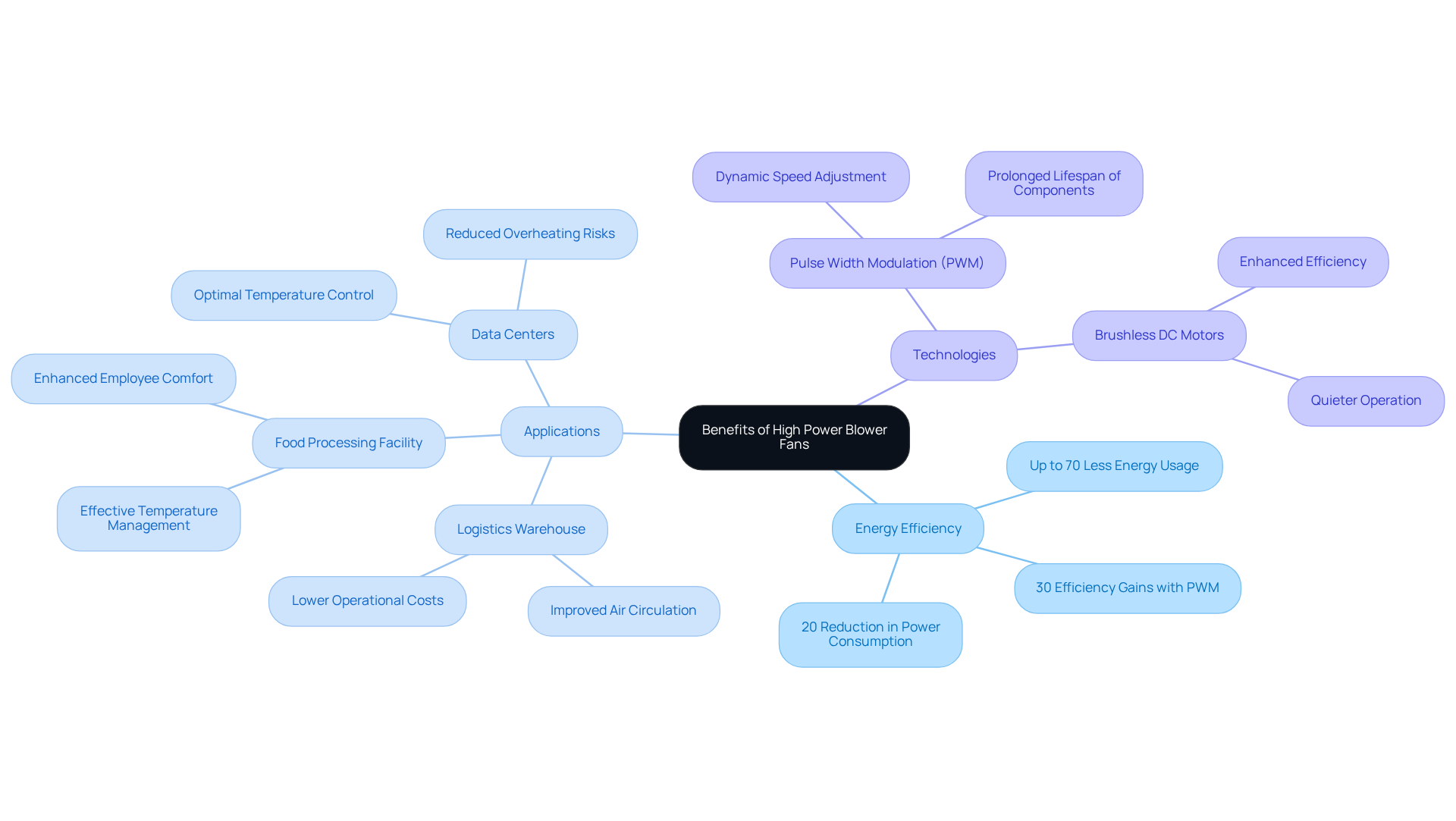 Start at the center with the main topic, then explore branches to discover various benefits and applications of high power blower fans, showcasing how they enhance cooling efficiency.