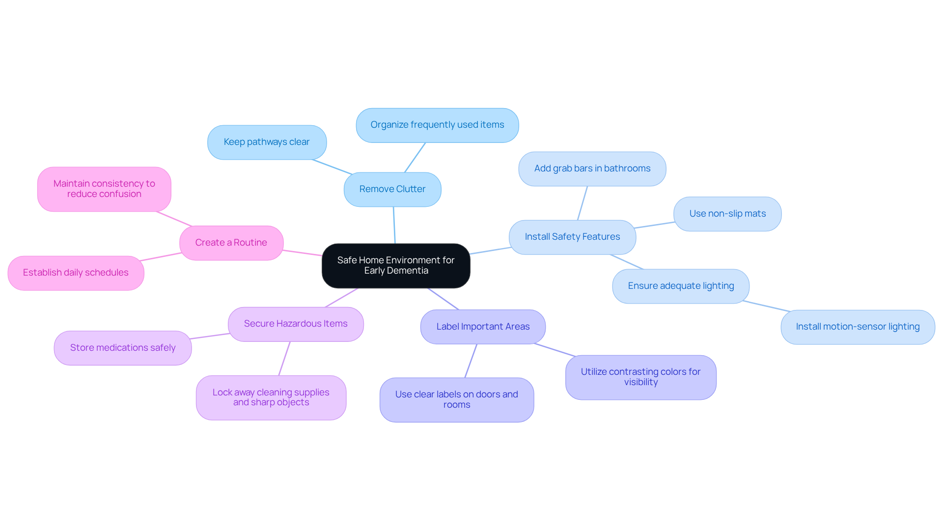 The central node represents the goal of creating a safe home, with branches showing specific actions you can take. Each color-coded branch helps you quickly identify the different modifications to consider for ensuring safety and comfort. The central node represents the goal of creating a safe home, with branches showing specific actions you can take. Each color-coded branch helps you quickly identify the different modifications to consider for ensuring safety and comfort.