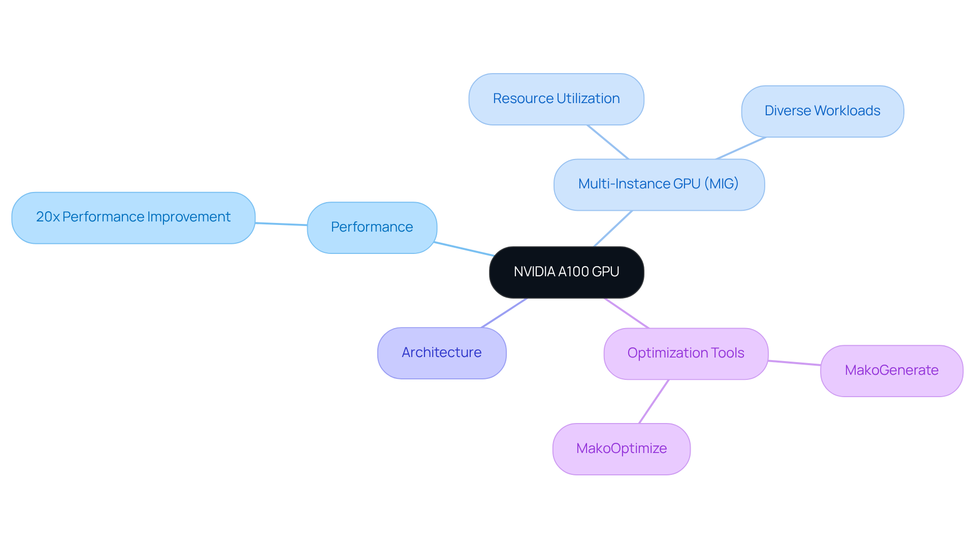 The central node represents the NVIDIA A100 GPU, with branches showing its key features and tools that enhance its performance. Each branch connects to specific aspects, making it easy to understand how they relate to the main topic. The central node represents the NVIDIA A100 GPU, with branches showing its key features and tools that enhance its performance. Each branch connects to specific aspects, making it easy to understand how they relate to the main topic.