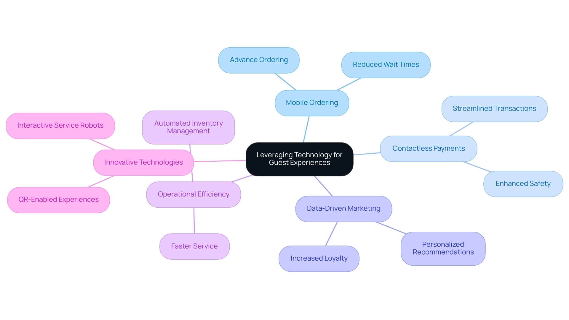 The central node represents the overarching theme, with branches illustrating key technology areas and their respective impacts on guest experiences.