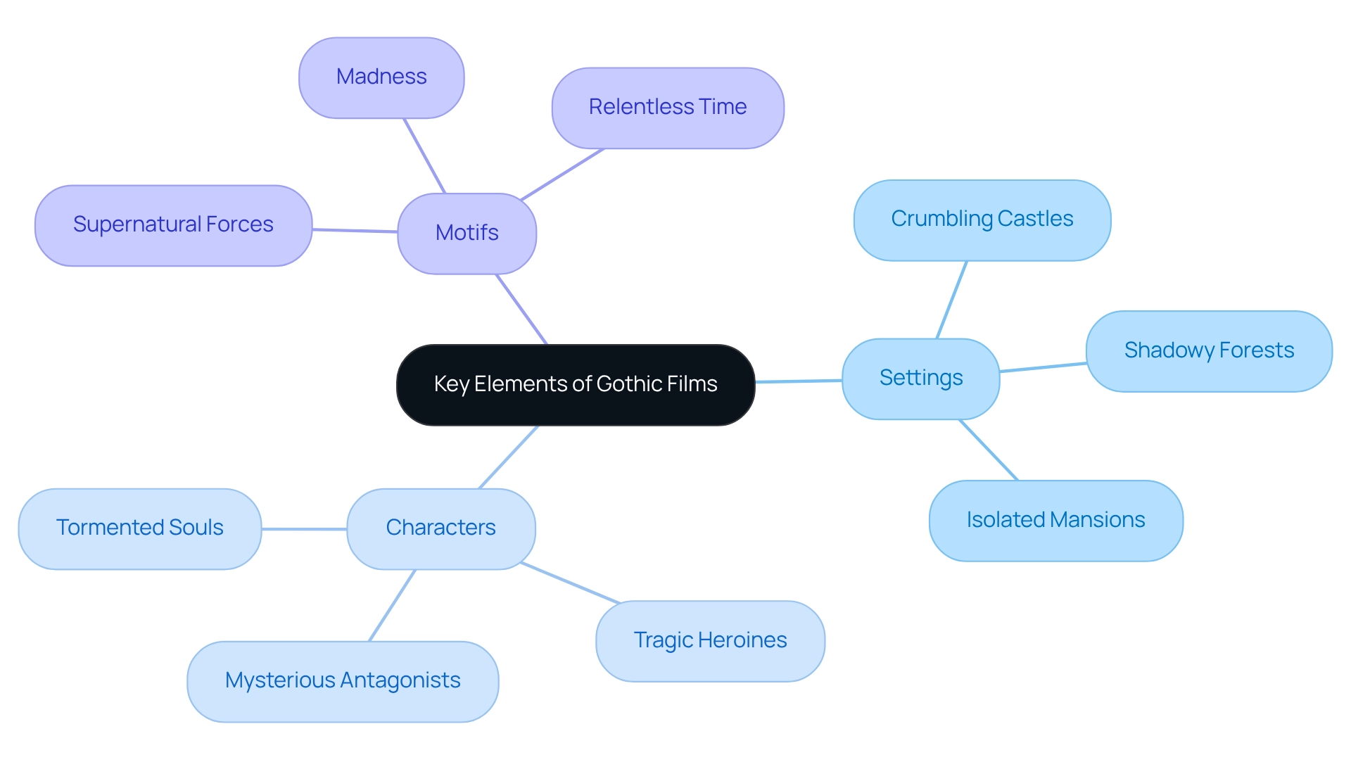The central node represents the main theme, with branches for settings, characters, and motifs, each containing subcategories that illustrate their interconnectedness.
