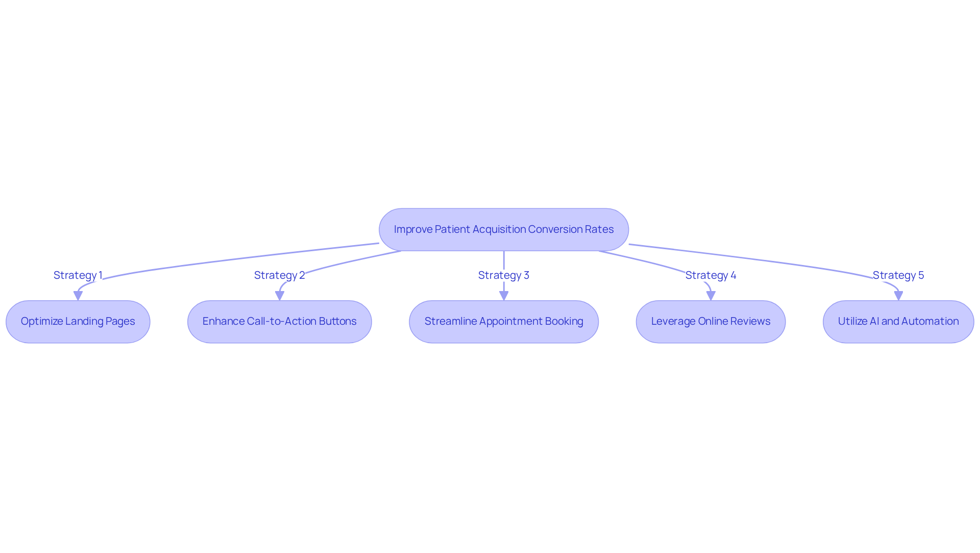 Each box represents a strategy that healthcare facilities can use to boost conversion rates. Follow the arrows to see how these strategies connect to the overall goal of increasing patient appointments.