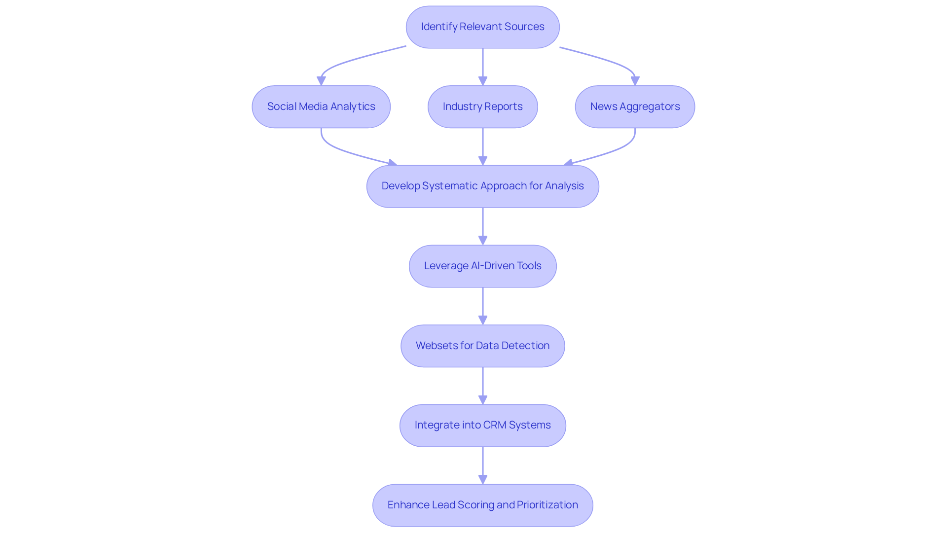 Master Detecting Companies with Alternative Data for Sales Success
