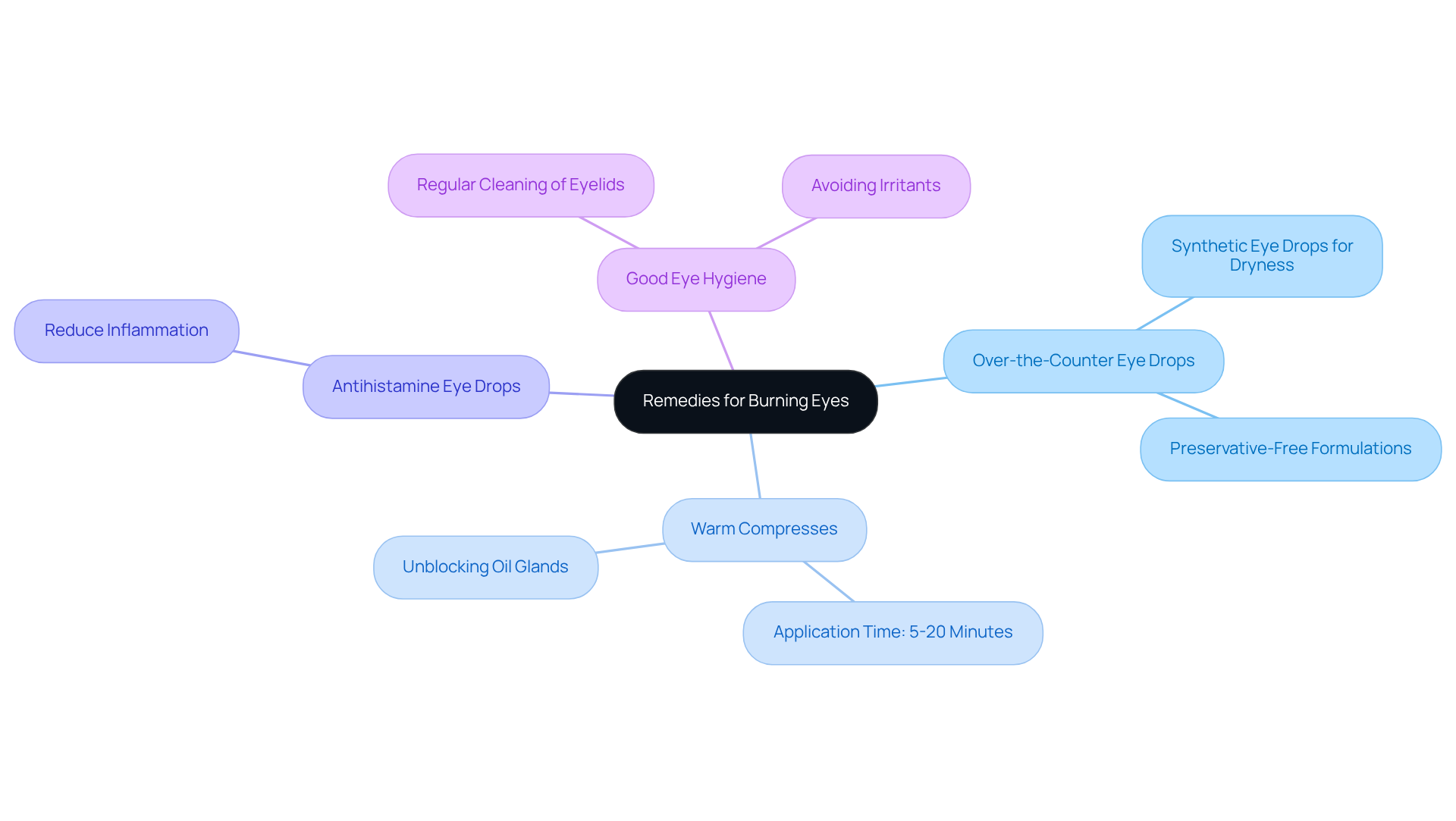 This mindmap shows various remedies for burning eyes. Start at the center with the main topic, then follow the branches to explore different treatment options and their benefits. Each color represents a different category of remedies, making it easy to see how they relate to the main issue. This mindmap shows various remedies for burning eyes. Start at the center with the main topic, then follow the branches to explore different treatment options and their benefits. Each color represents a different category of remedies, making it easy to see how they relate to the main issue.