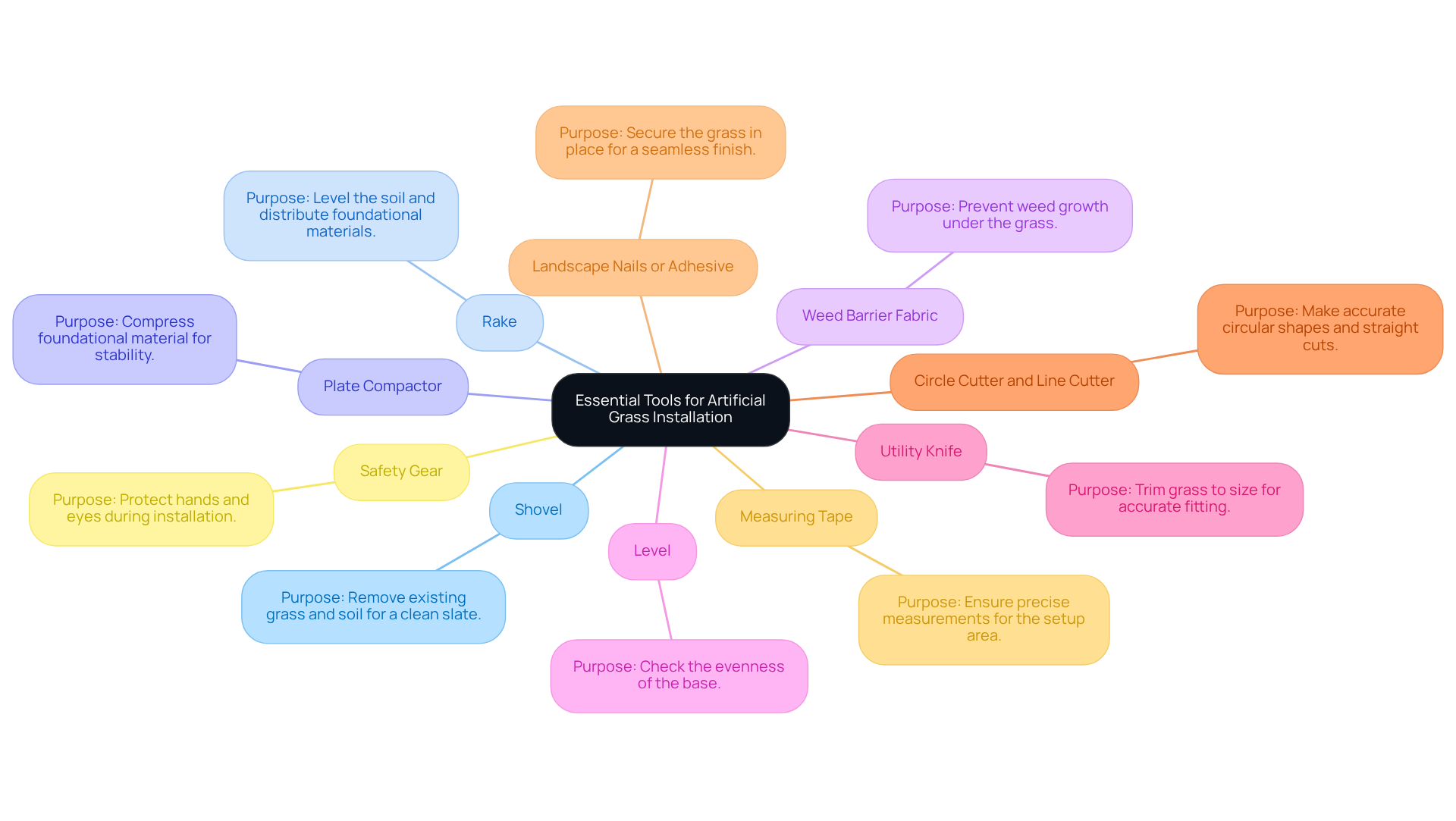 The central node represents the installation process, while each branch shows a specific tool needed, along with its function. This layout helps you quickly identify what you need for a successful installation. The central node represents the installation process, while each branch shows a specific tool needed, along with its function. This layout helps you quickly identify what you need for a successful installation.