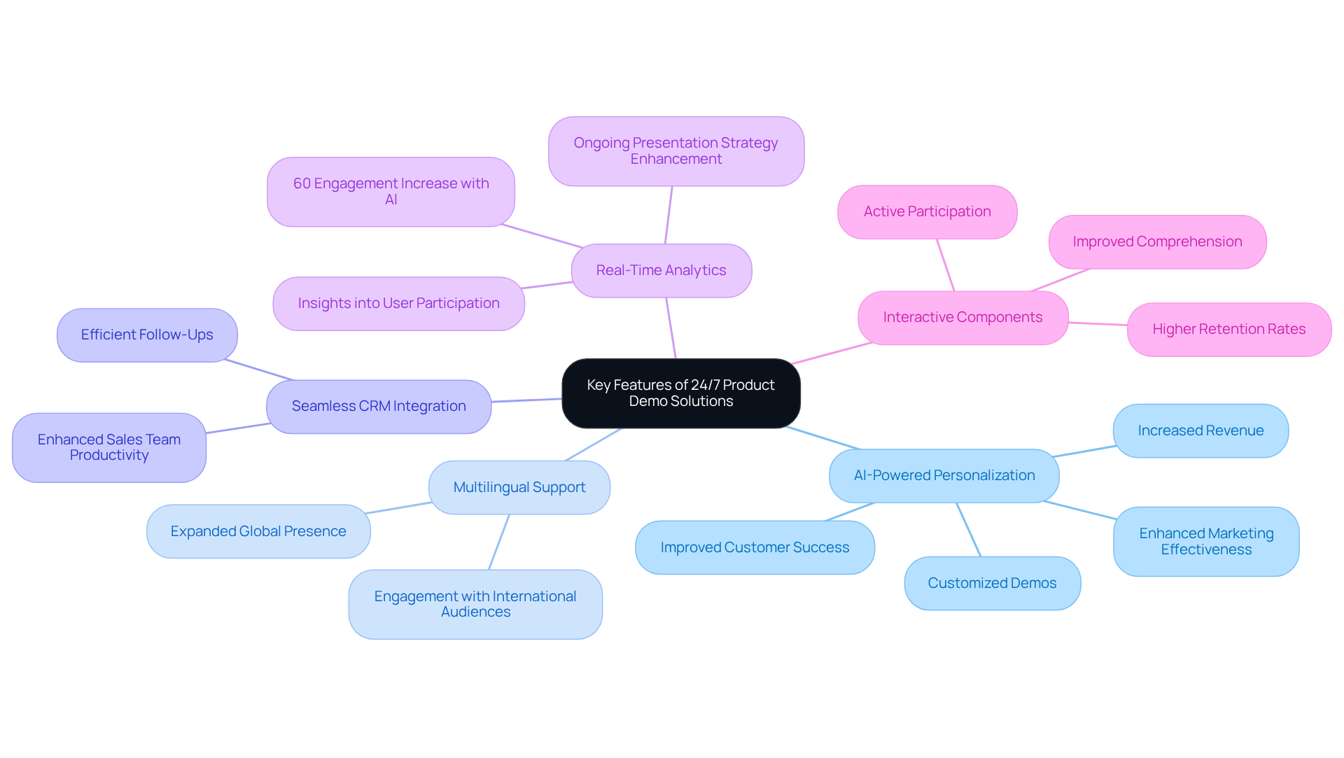 The central node represents the main topic, while each branch highlights a key feature. Sub-branches explain how each feature enhances user engagement and sales, making it easy to understand the overall impact.