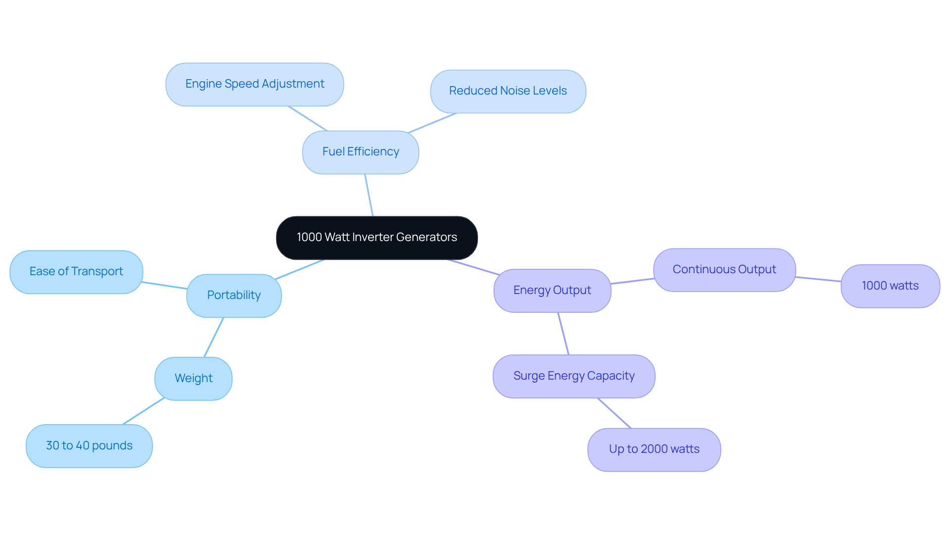 This mindmap starts with the main topic in the center and branches out to show important features. Each branch represents a key aspect of the generator, helping you see how they contribute to its overall usefulness.
