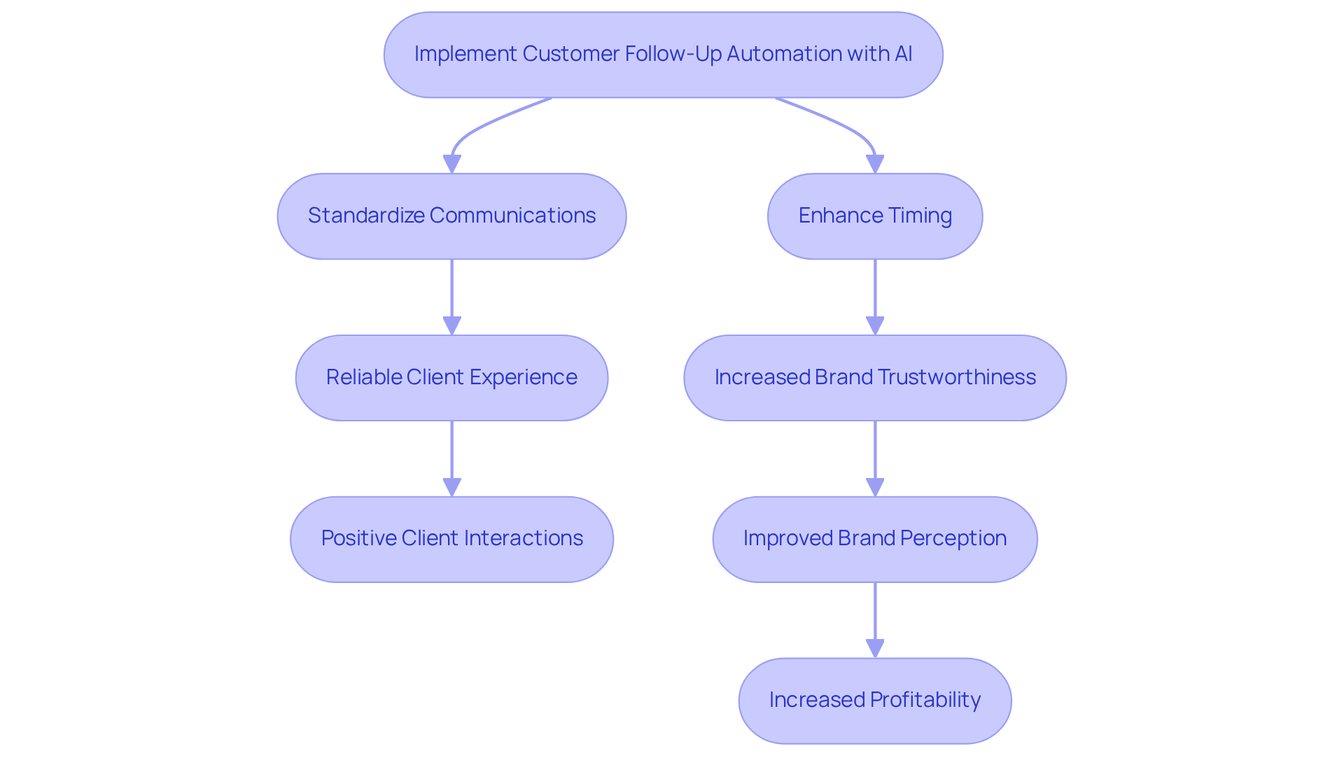 This flowchart outlines the steps businesses can take to implement AI-driven follow-up automation and the positive outcomes that result from it. Each step leads to the next, showing how consistent communication can enhance client trust and ultimately boost profits.