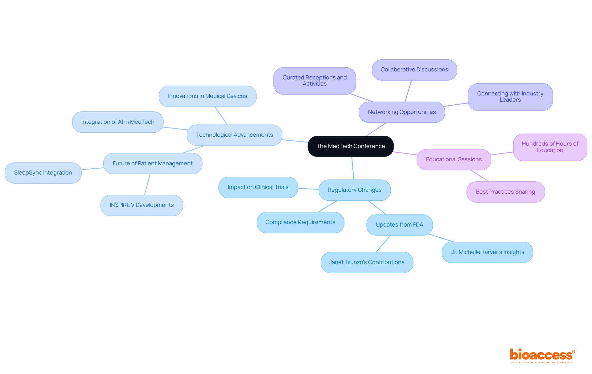 The center represents the MedTech Conference, while the branches show key discussion areas. Follow the branches to see how each topic connects to the main event.