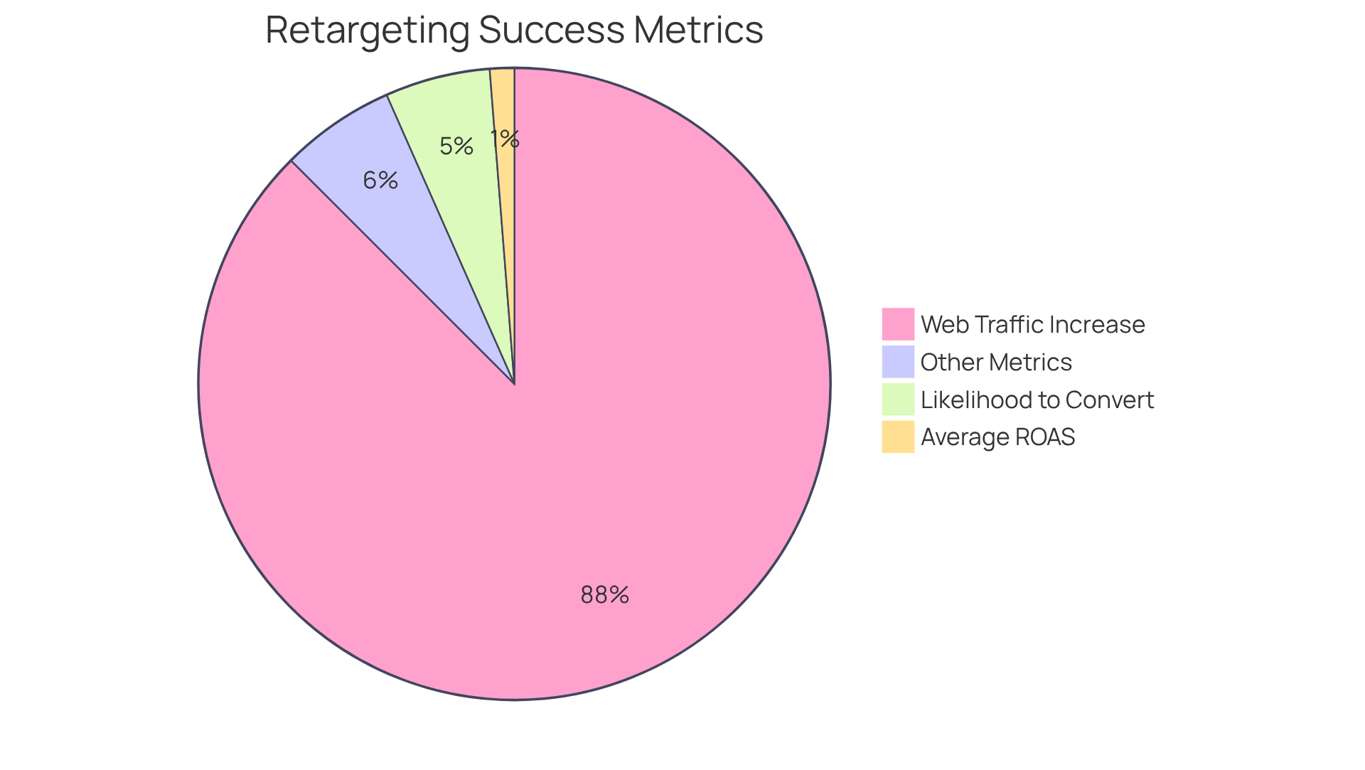 Each slice represents a different measure of success. The larger the slice, the more significant its impact on overall effectiveness. For example, the 43% slice shows how much more likely retargeted users are to convert compared to new visitors. Each slice represents a different measure of success. The larger the slice, the more significant its impact on overall effectiveness. For example, the 43% slice shows how much more likely retargeted users are to convert compared to new visitors.
