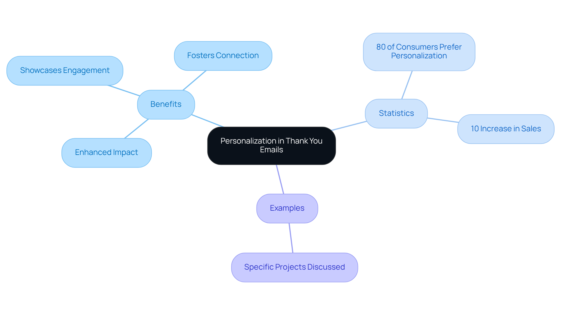 The center represents the core idea of personalization. Each branch explores its benefits, statistics that back it up, and examples to illustrate how to implement it. The more branches, the richer the understanding of how personalization enhances communication. The center represents the core idea of personalization. Each branch explores its benefits, statistics that back it up, and examples to illustrate how to implement it. The more branches, the richer the understanding of how personalization enhances communication.