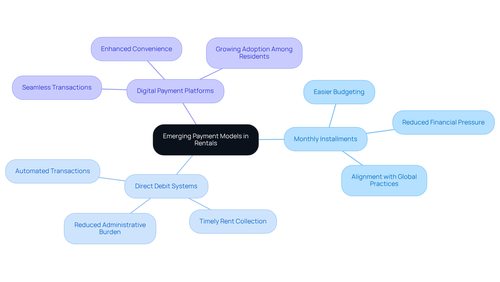 The center represents the main theme of payment models, while the branches show different options available to tenants and landlords. Each branch highlights key features and benefits, making it easy to compare and understand the evolving landscape of rental payments.