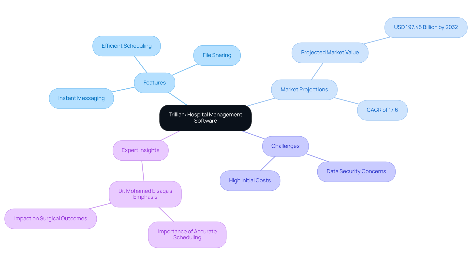 The central node represents Trillian, and each branch shows different aspects of its impact on hospital management. Explore each branch to understand how Trillian enhances communication, faces challenges, and is projected to grow in the medical field.