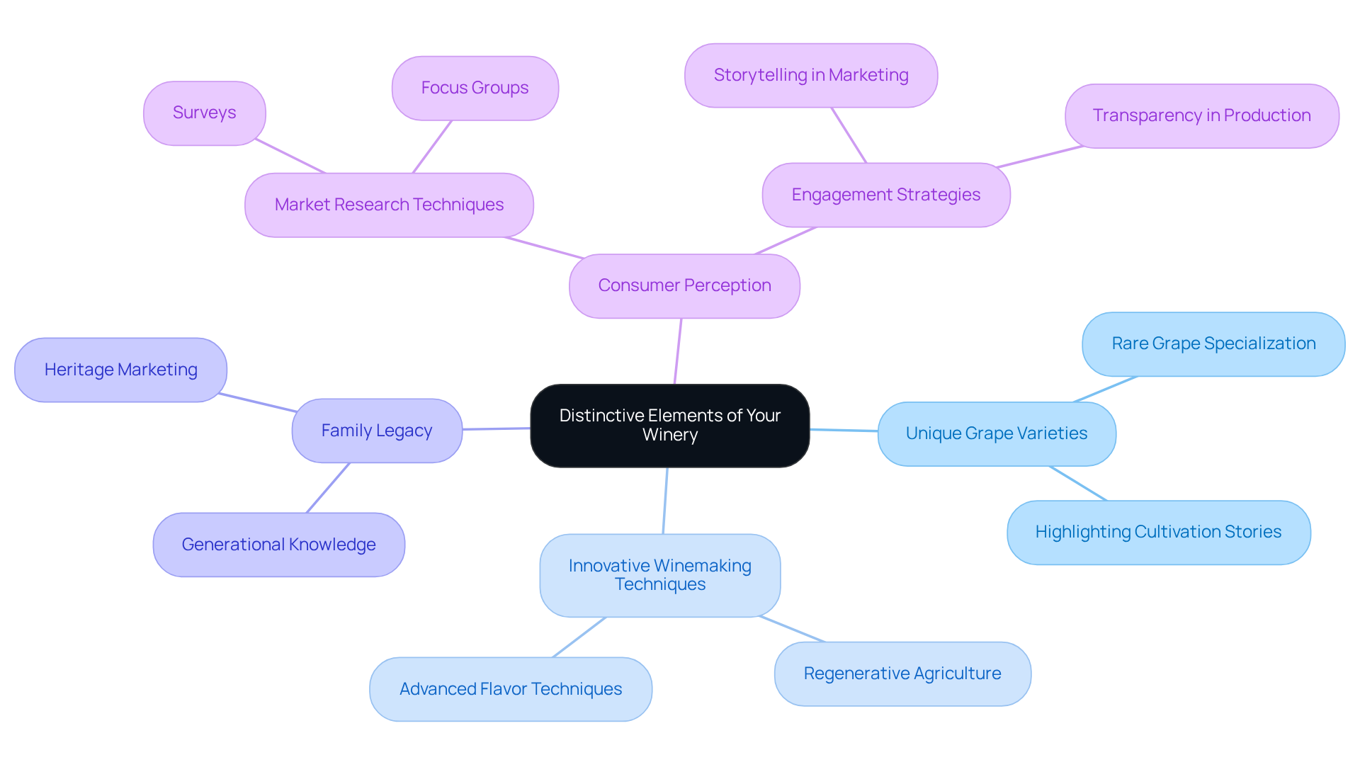 The central node represents the main focus of your winery's differentiation. Branches show various aspects like grape varieties and techniques, helping you visualize how each contributes to your brand story.