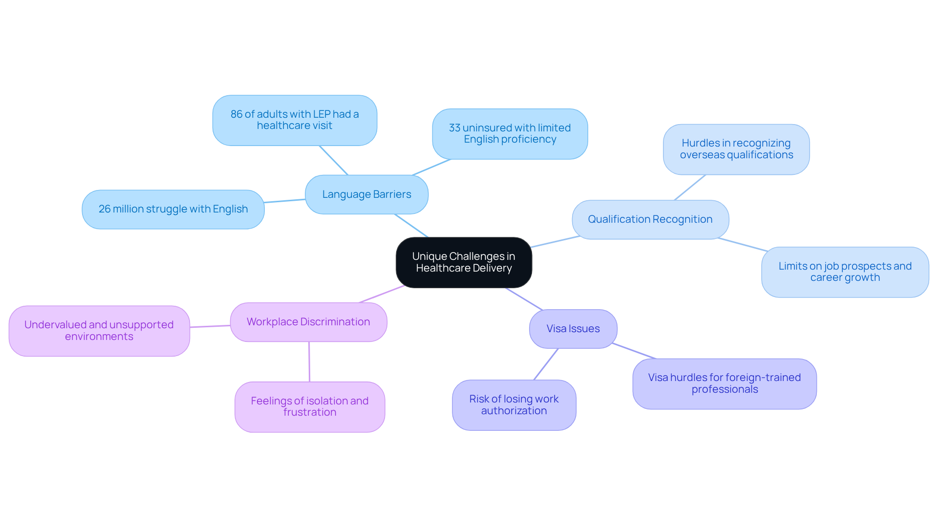 This mindmap illustrates the various challenges faced by immigrant medical workers in healthcare. Each branch represents a specific challenge, and the sub-branches provide additional details or statistics related to that challenge. Follow the branches to understand how these issues interconnect and impact the delivery of care. This mindmap illustrates the various challenges faced by immigrant medical workers in healthcare. Each branch represents a specific challenge, and the sub-branches provide additional details or statistics related to that challenge. Follow the branches to understand how these issues interconnect and impact the delivery of care.